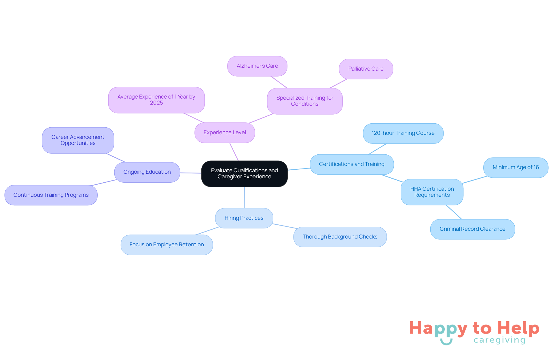 The central node represents the main topic, while the branches show different aspects to consider when evaluating caregivers. Each sub-point provides more detail on how these factors contribute to quality care.