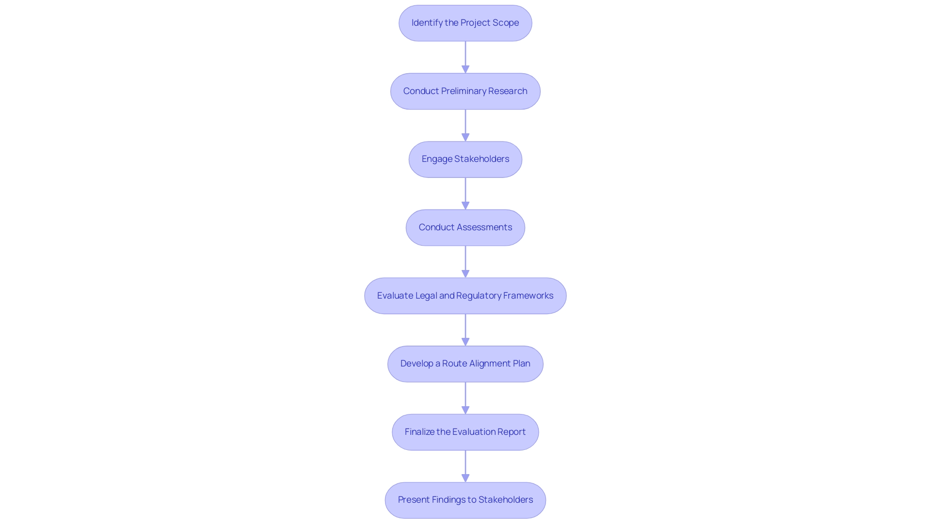 Each box represents a step in the methodology, and the arrows indicate the sequential flow from one step to the next.