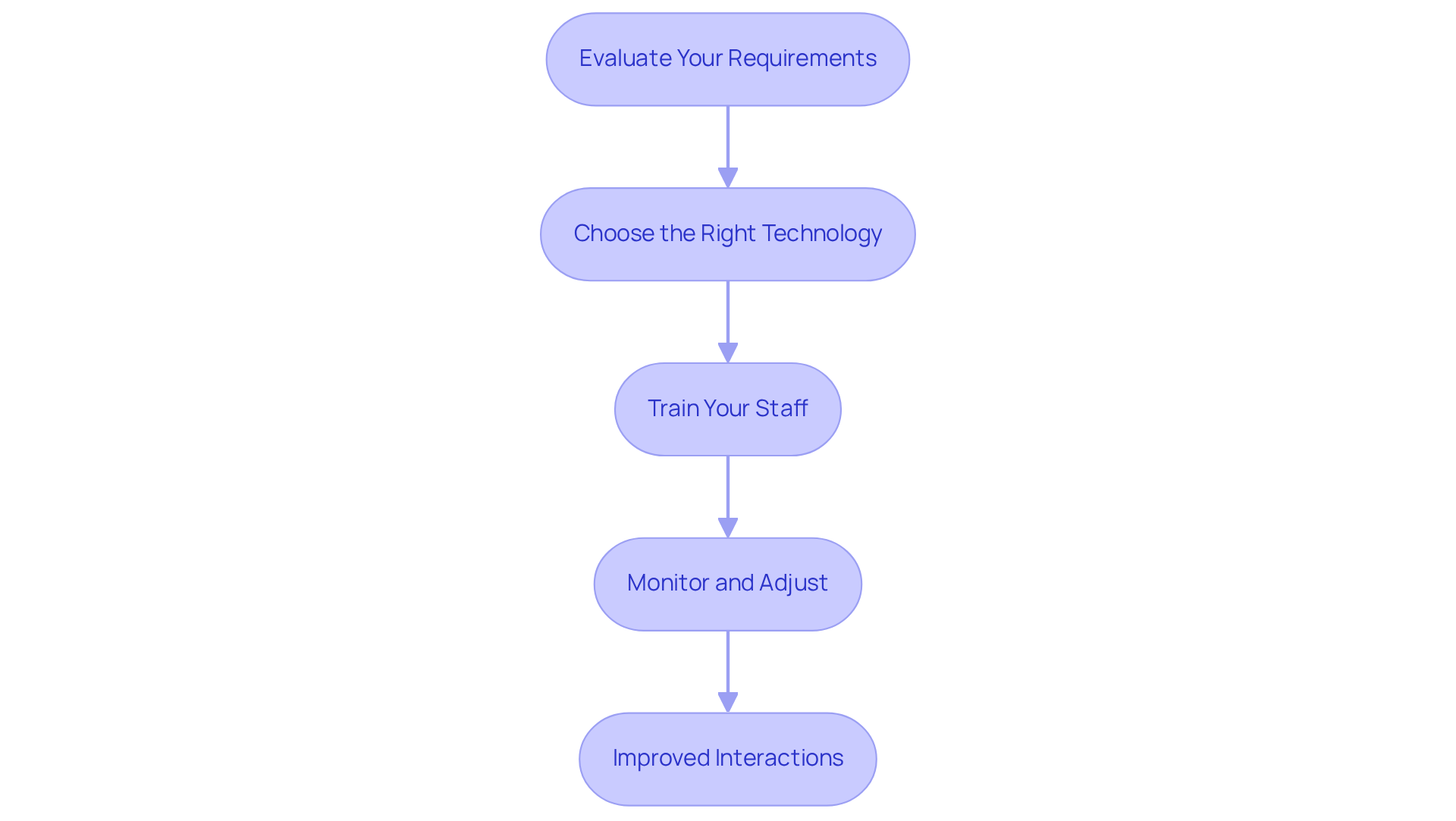 Follow the steps in the flowchart to learn how to integrate voice messaging solutions in your hotel. Each box shows what to do next, guiding you through the process from understanding your needs to monitoring the results. Follow the steps in the flowchart to learn how to integrate voice messaging solutions in your hotel. Each box shows what to do next, guiding you through the process from understanding your needs to monitoring the results.