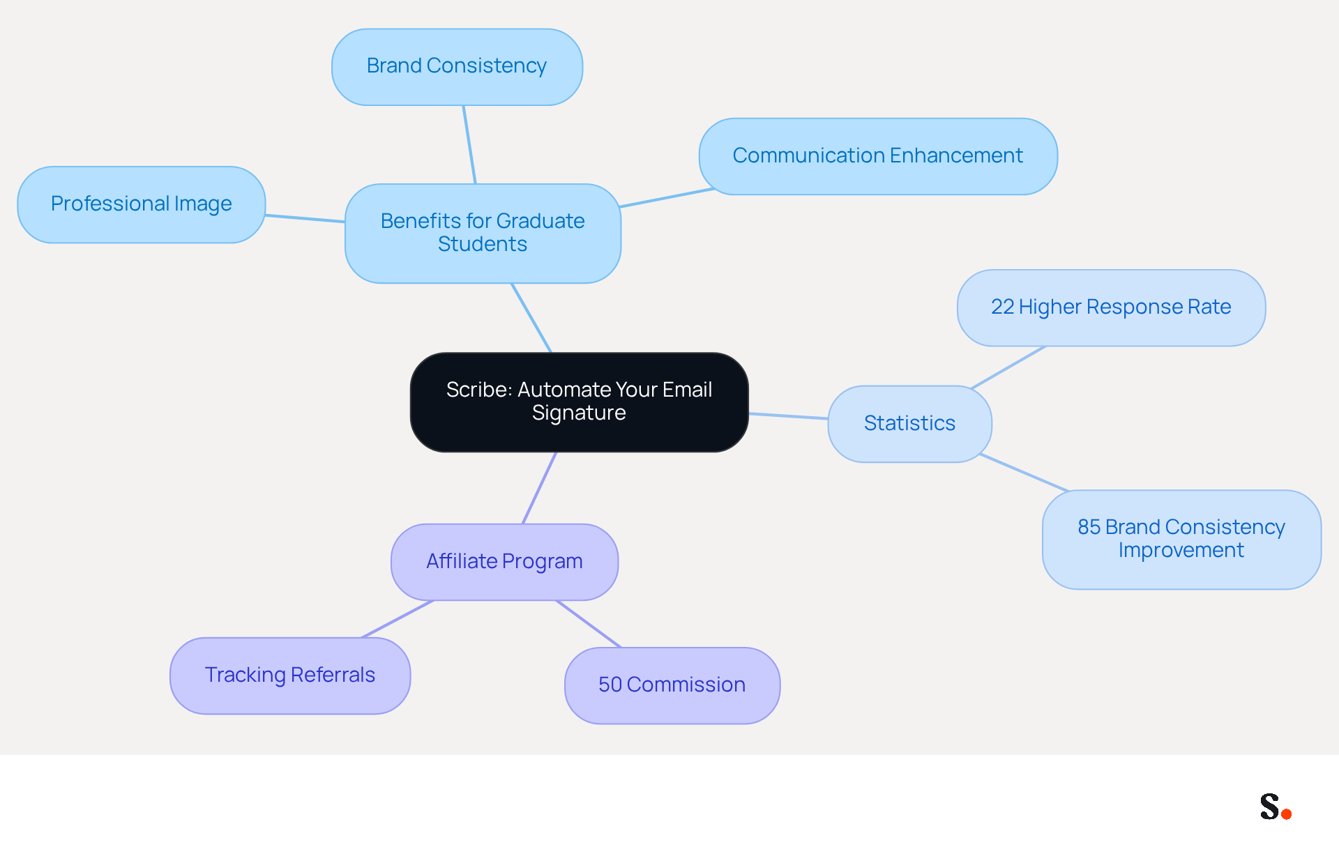 This mindmap illustrates how Scribe helps graduate students enhance their professional image through automated email signatures. Each branch represents a key benefit or statistic, showing how they connect to the main idea of improving digital communication.