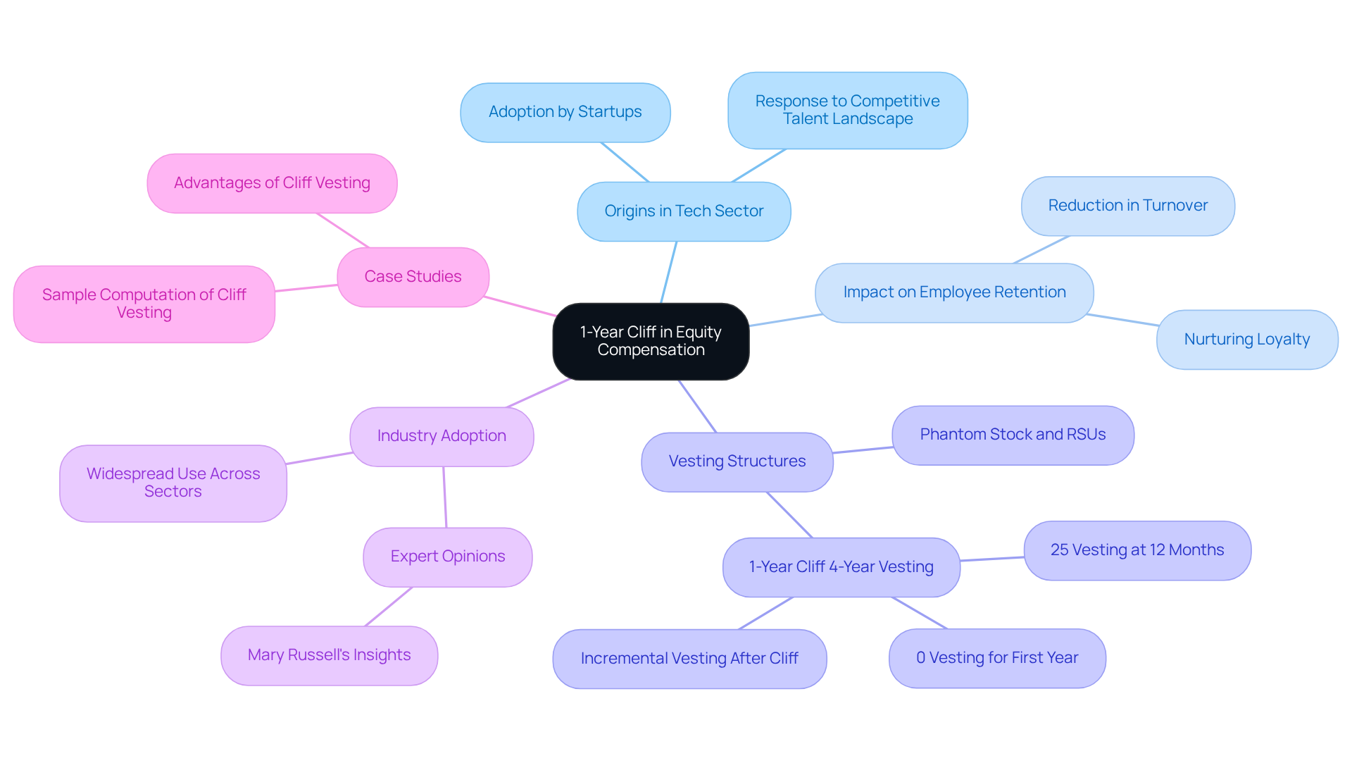 This mindmap illustrates the journey and implications of the 1-year cliff concept, guiding you from its origins to its effects on employee loyalty and retention strategies. Each branch represents a key aspect, making complex relationships easier to understand. This mindmap illustrates the journey and implications of the 1-year cliff concept, guiding you from its origins to its effects on employee loyalty and retention strategies. Each branch represents a key aspect, making complex relationships easier to understand.