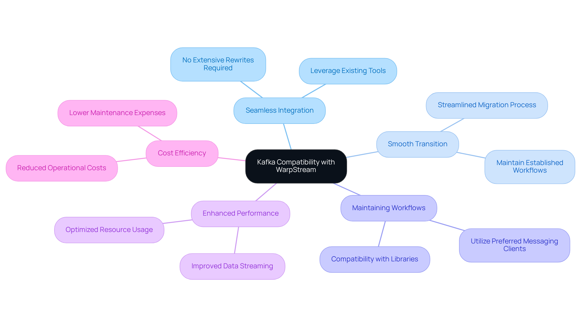 The central node shows the main topic, and the branches illustrate the benefits and features of integrating with Kafka. Each branch represents a different aspect that supports a smooth transition to the new system.
