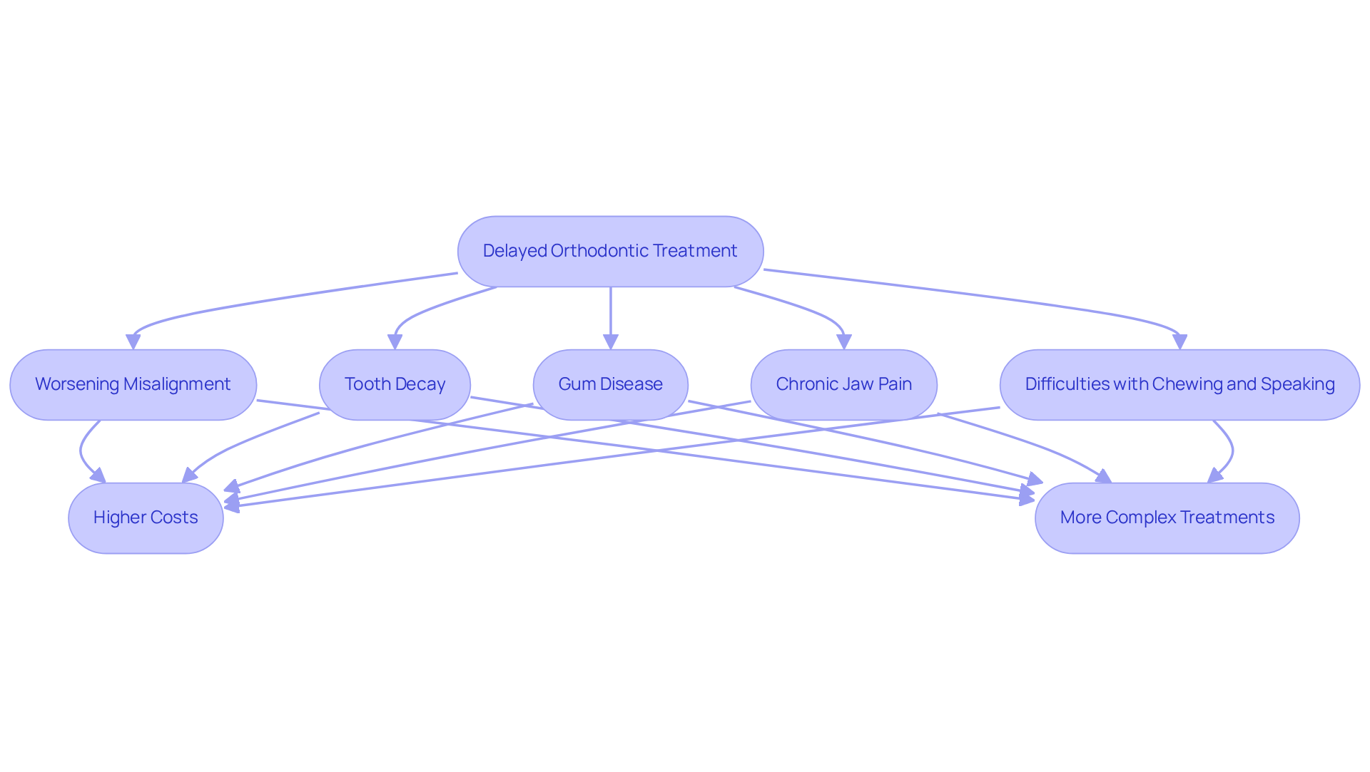 This flowchart shows how delaying orthodontic care can lead to various dental issues. Each box represents a consequence, and the arrows indicate how one problem can lead to another. Following the flow helps understand the importance of seeking timely treatment.