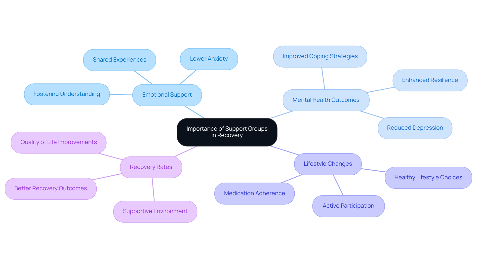 The center represents the main idea of support groups, while the branches show different benefits and aspects of these groups. Each color-coded branch highlights a specific area of focus, making it easy to see how they all connect to the recovery process.
