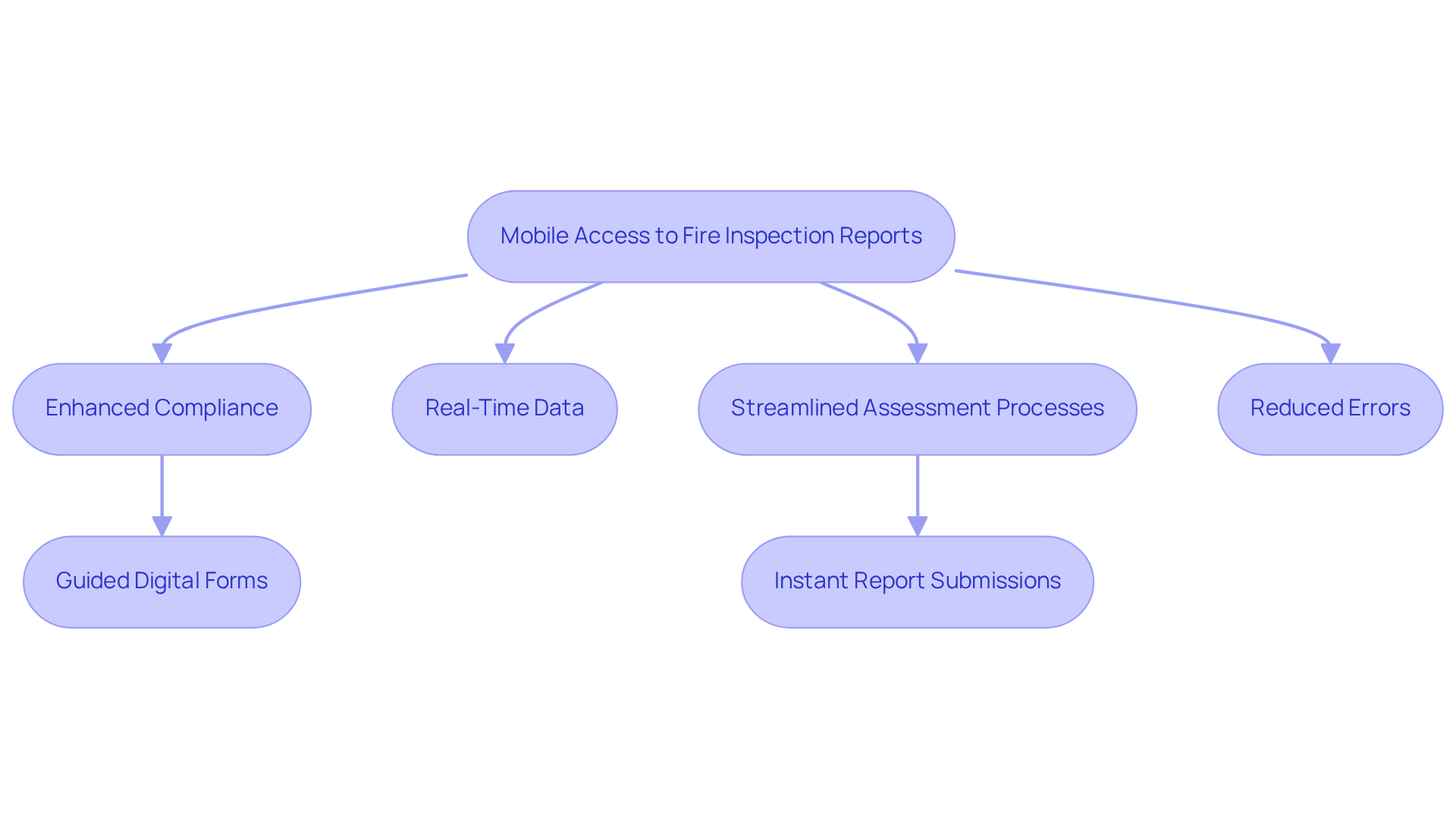 Follow the arrows to see how mobile access improves fire inspection processes - each box represents a key benefit, and the features that support them are listed underneath.