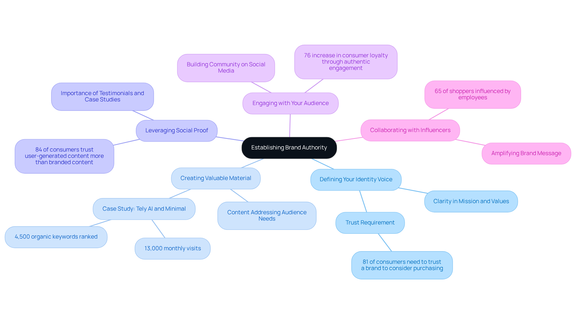 The central node represents the main goal of establishing brand authority. Each branch shows a different strategy to achieve this goal, with additional details that explain why each strategy is important. The central node represents the main goal of establishing brand authority. Each branch shows a different strategy to achieve this goal, with additional details that explain why each strategy is important.