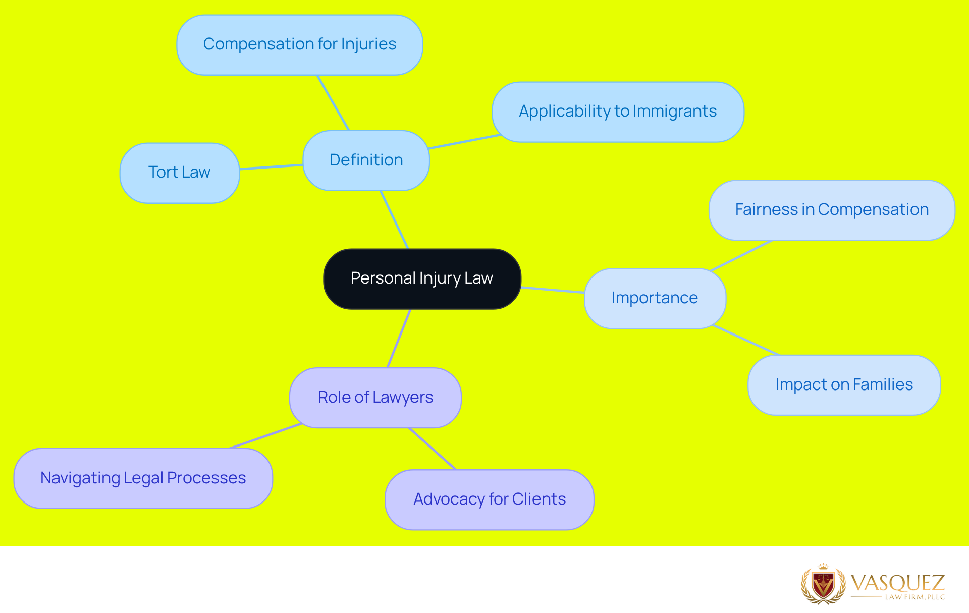This mindmap starts with the central idea of personal injury law and branches out into its key components. Each branch represents a different aspect of the law, helping you see how they connect and why they matter. The colors help differentiate the sections, making it easier to understand the overall picture.