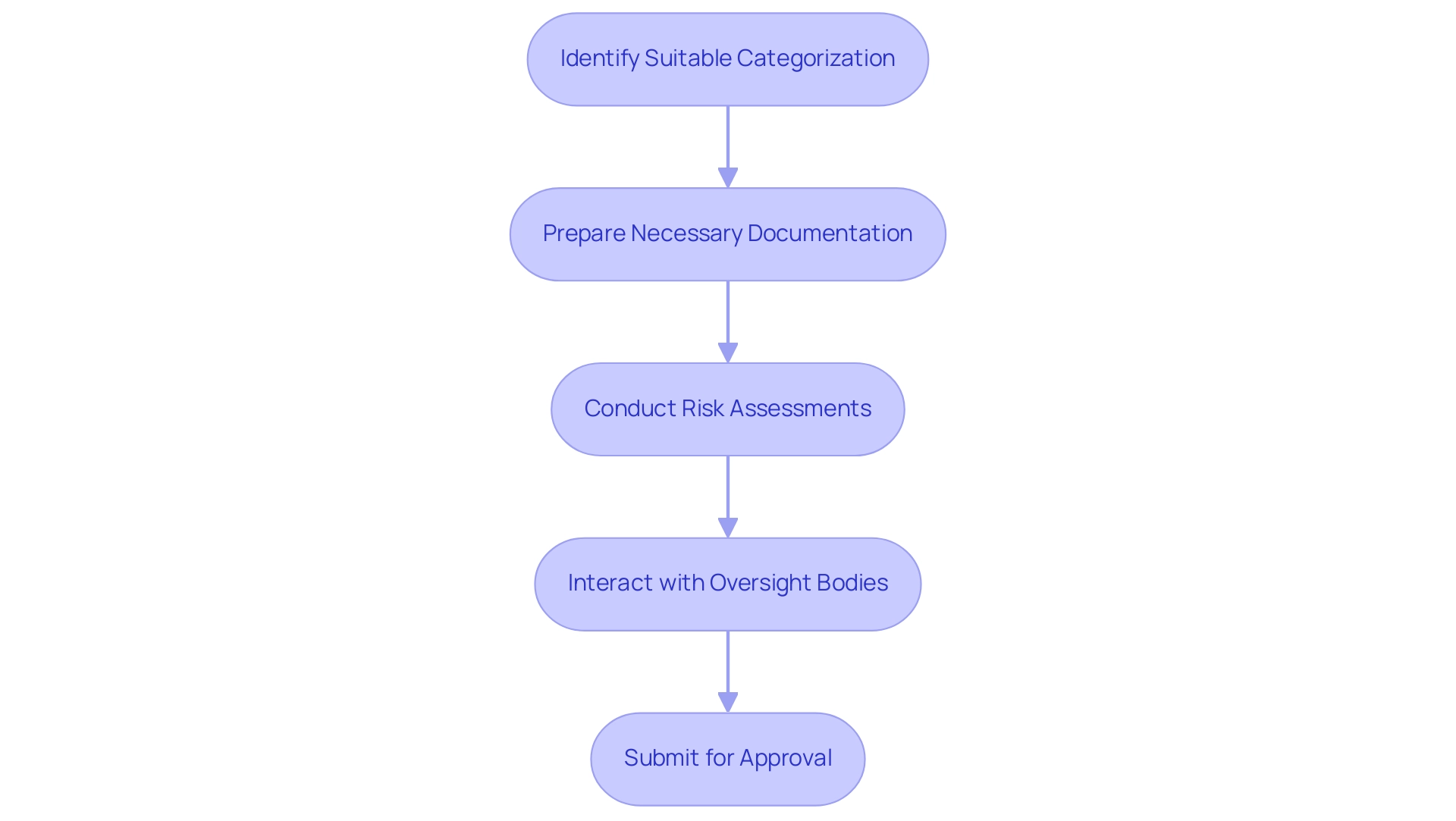 Each box represents a step in the regulatory process, with arrows indicating the flow and dependencies between steps.