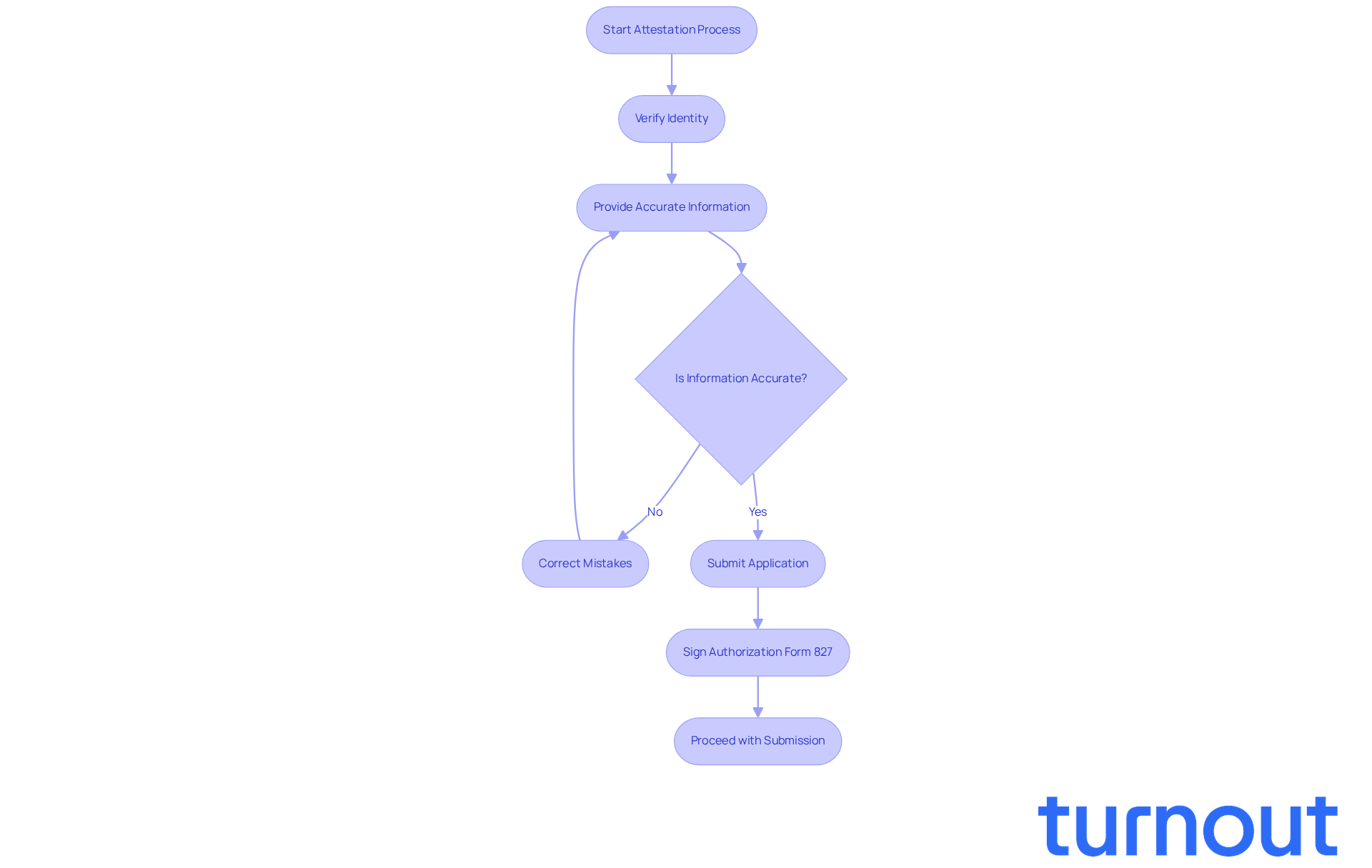 This flowchart guides you through the attestation process. Each box represents a step you need to take, and the arrows show how to move from one step to the next. If you hit a decision point, like checking if your information is accurate, follow the arrows to see what to do next. This flowchart guides you through the attestation process. Each box represents a step you need to take, and the arrows show how to move from one step to the next. If you hit a decision point, like checking if your information is accurate, follow the arrows to see what to do next.