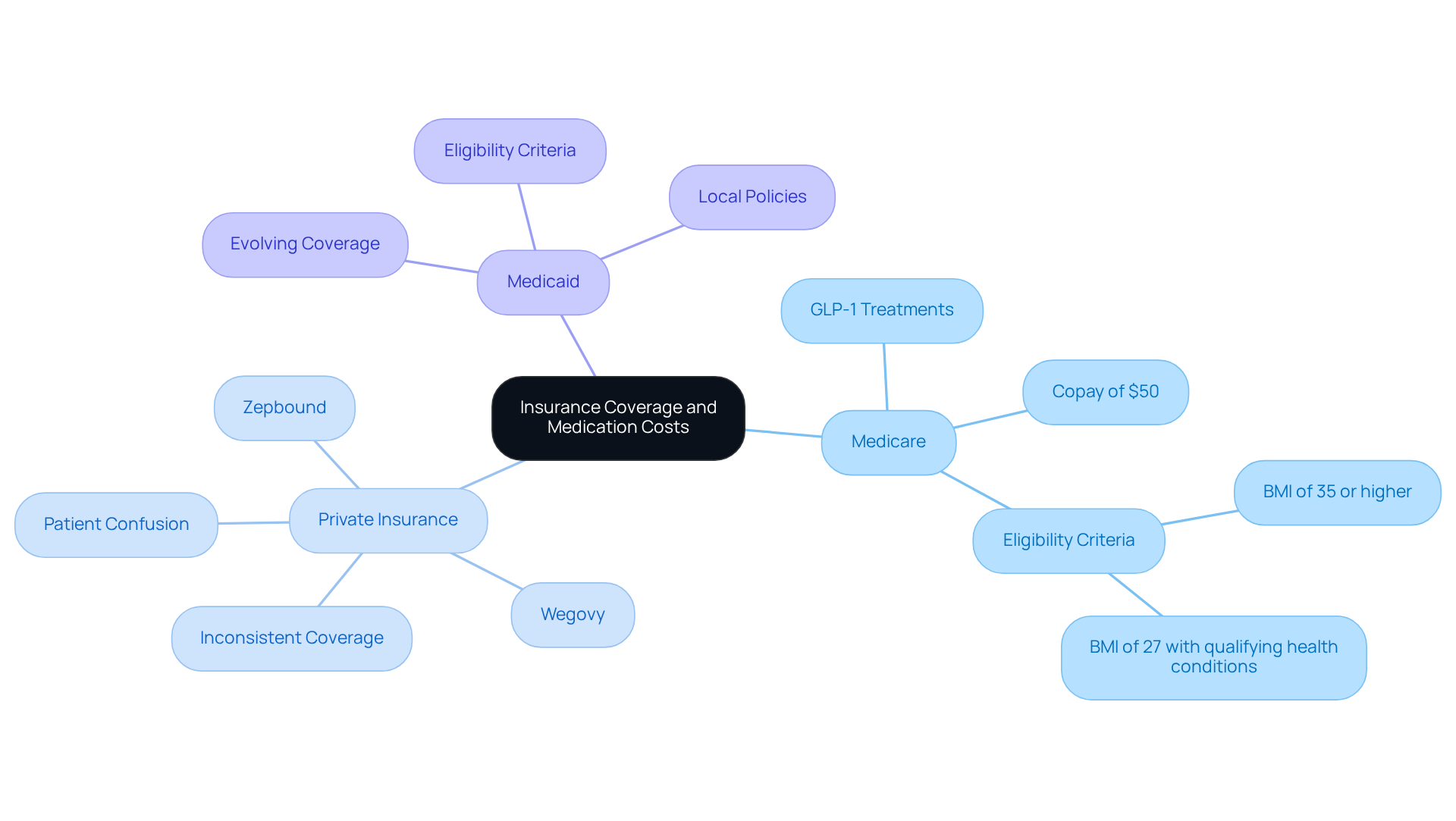 This mindmap helps you navigate the complex world of insurance coverage for obesity treatments. Start at the center with the main topic, then follow the branches to see how Medicare, private insurance, and Medicaid each impact medication costs and what options are available for patients.