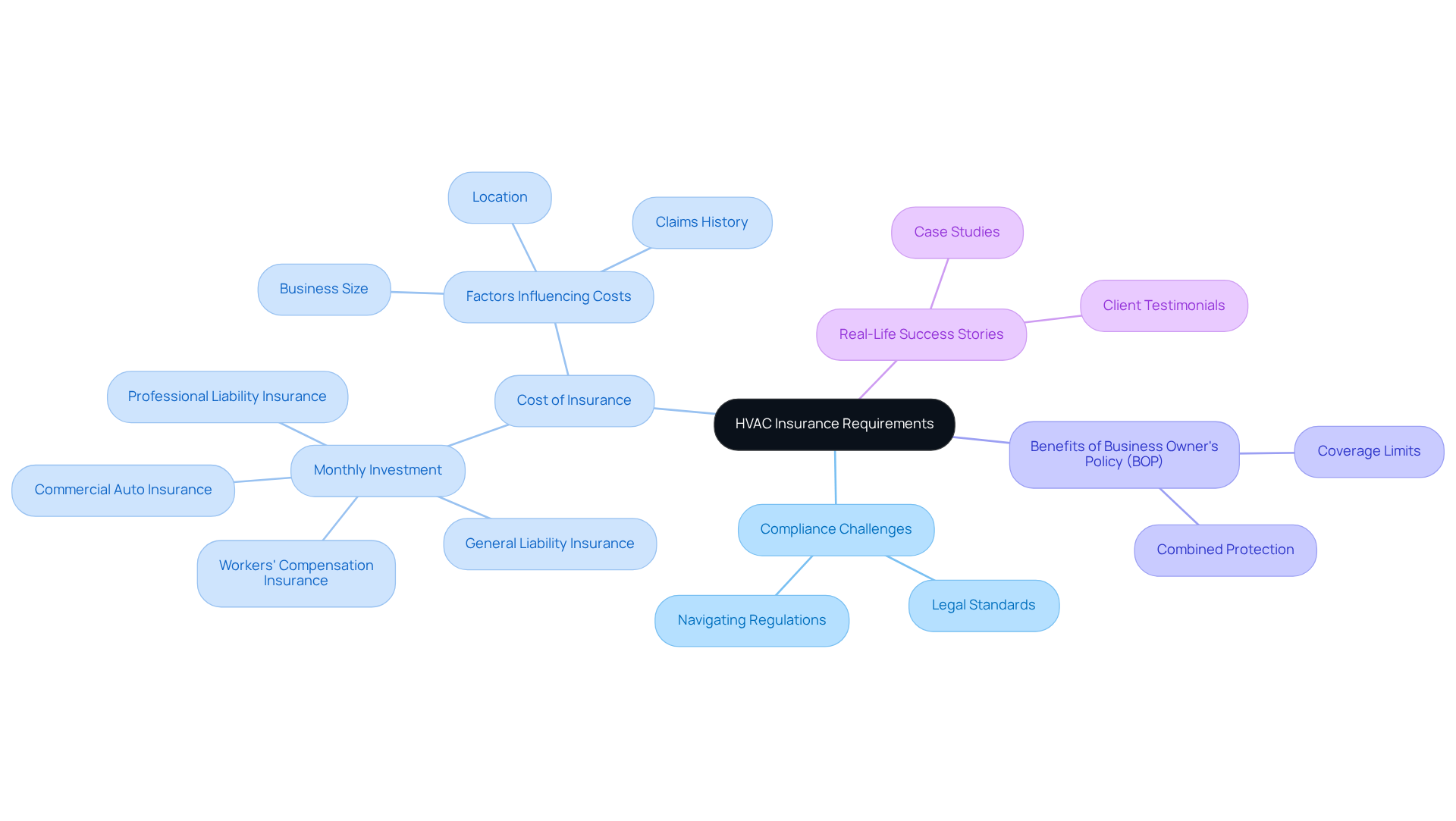 The central node represents the main topic, with branches highlighting key areas of HVAC insurance. Each sub-branch shows specific details that provide deeper insights into the complexities of navigating insurance coverage.