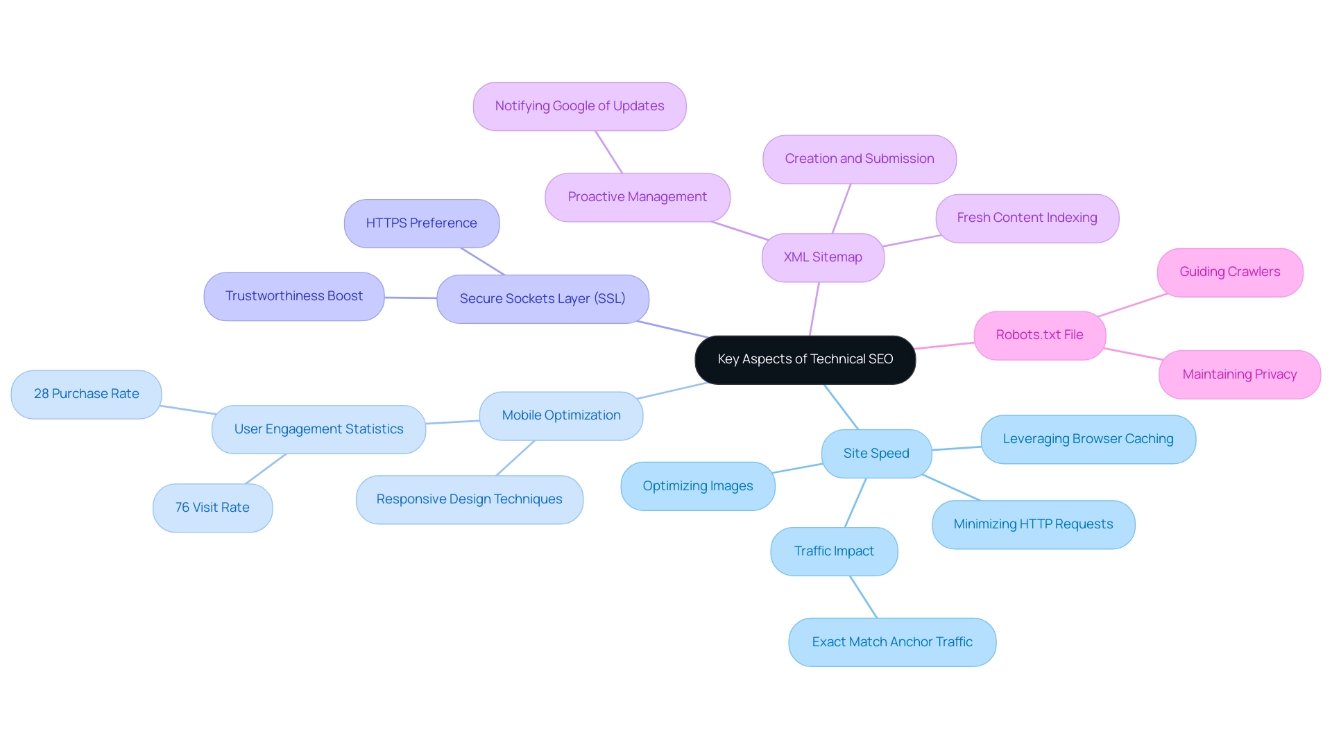 The central node represents the main topic, with branches for each key aspect of Technical SEO. Sub-branches provide actionable insights and statistics related to each aspect.