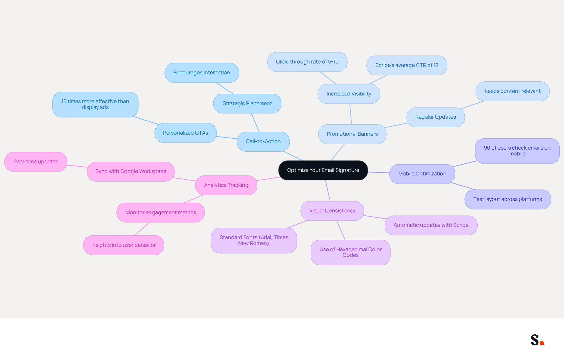 This mindmap shows how to enhance your email signature for better engagement and marketing. Each branch represents a different strategy, and the sub-branches provide more details about how to implement each one. Follow the branches to explore all the ways you can make your email signature more effective! This mindmap shows how to enhance your email signature for better engagement and marketing. Each branch represents a different strategy, and the sub-branches provide more details about how to implement each one. Follow the branches to explore all the ways you can make your email signature more effective!