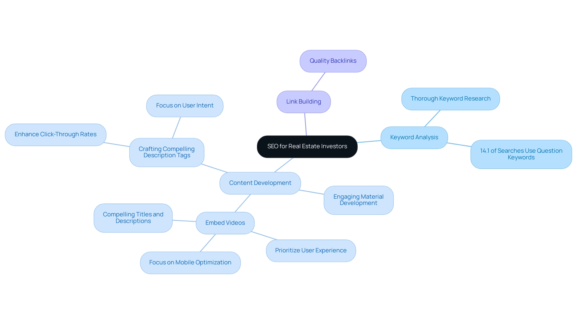 Each branch represents a key approach to SEO, with sub-branches detailing specific actions and statistics relevant to real estate investors.