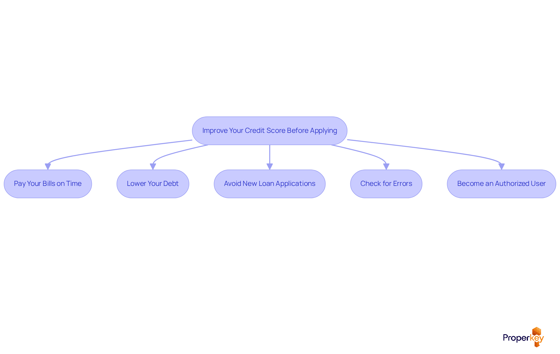 This flowchart outlines the steps you can take to boost your credit score before applying for a mortgage. Each box represents a strategy you can implement, and the arrows show how these steps connect to your goal of securing a better mortgage rate.