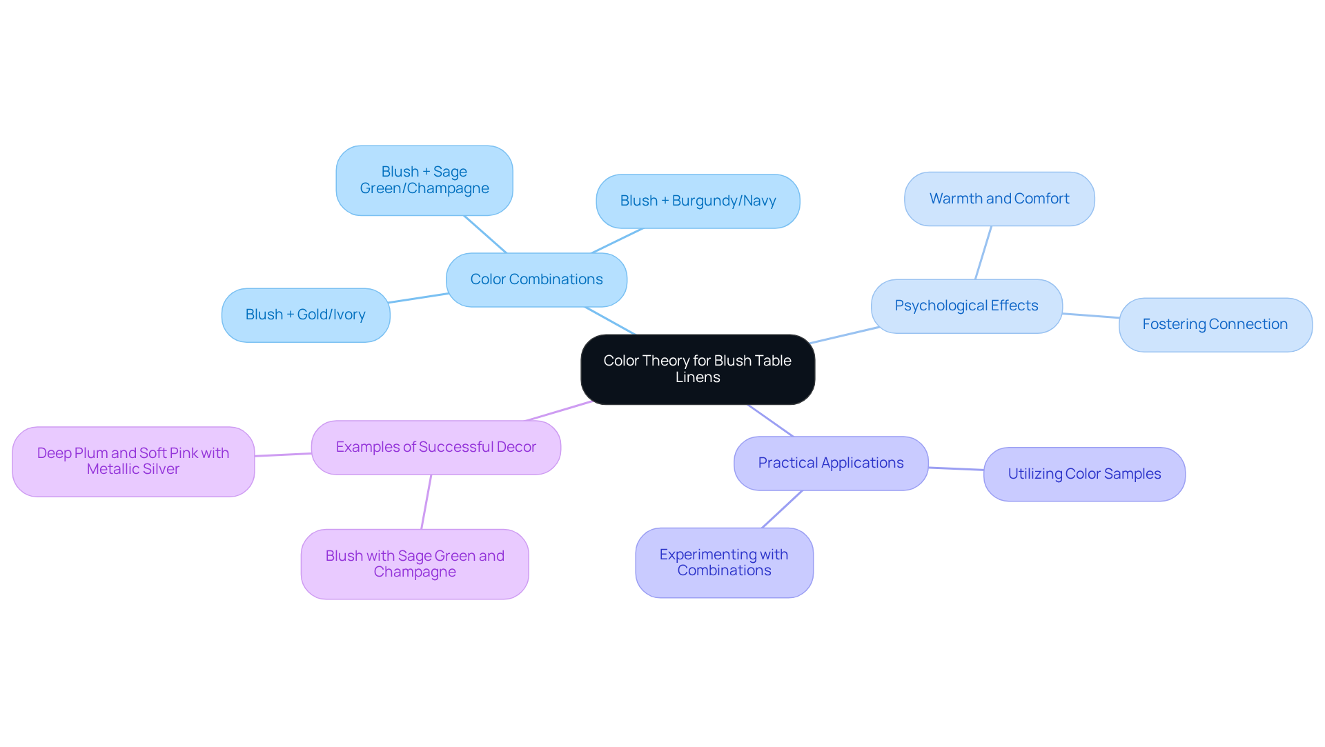 Start at the center with the main idea of color theory for blush linens, then explore the branches to see how different colors can be combined and the effects they create in event design.