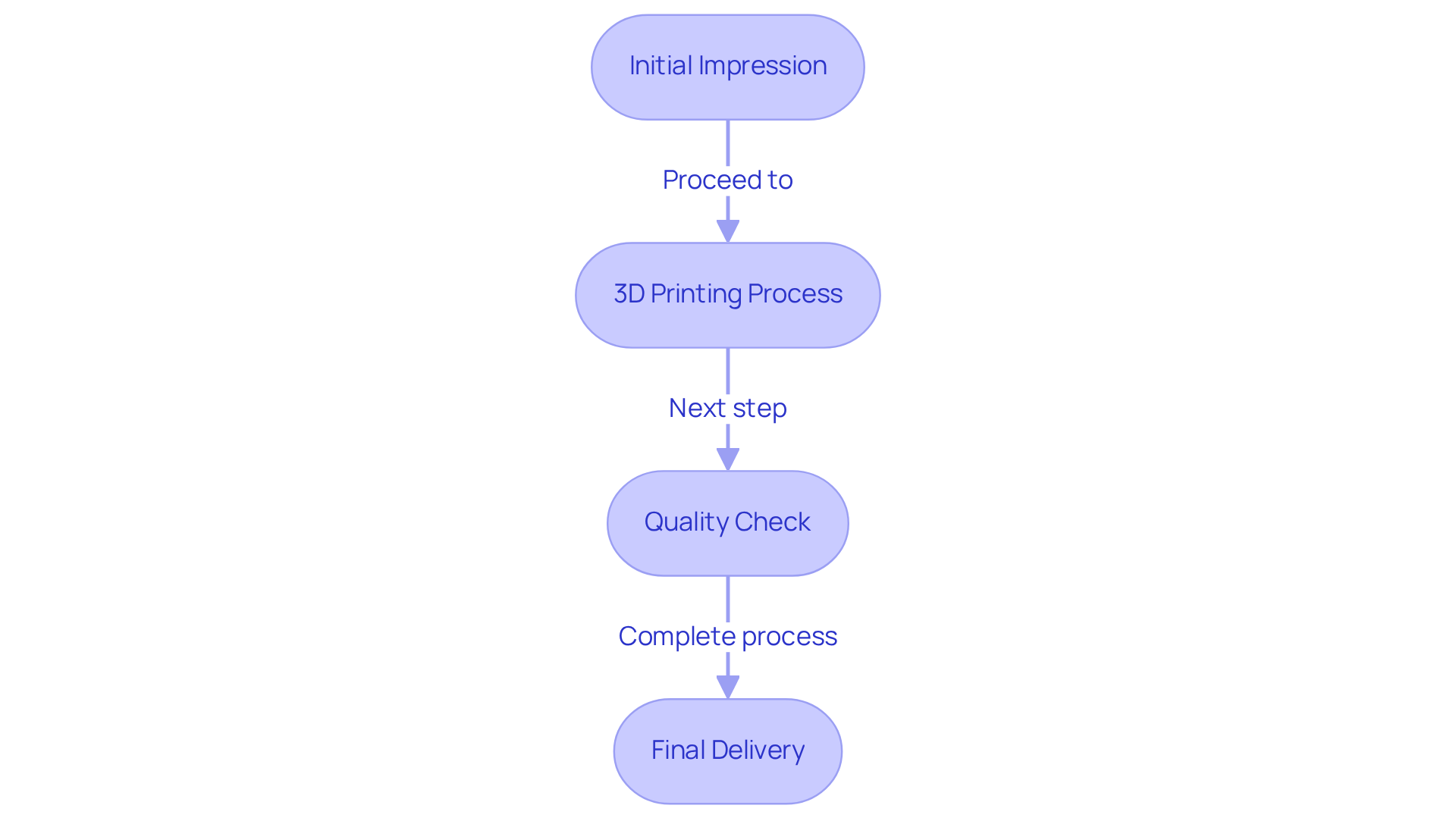 Each box represents a step in the process of obtaining front partial dentures. Follow the arrows to see how each stage leads to the next, culminating in the final delivery.