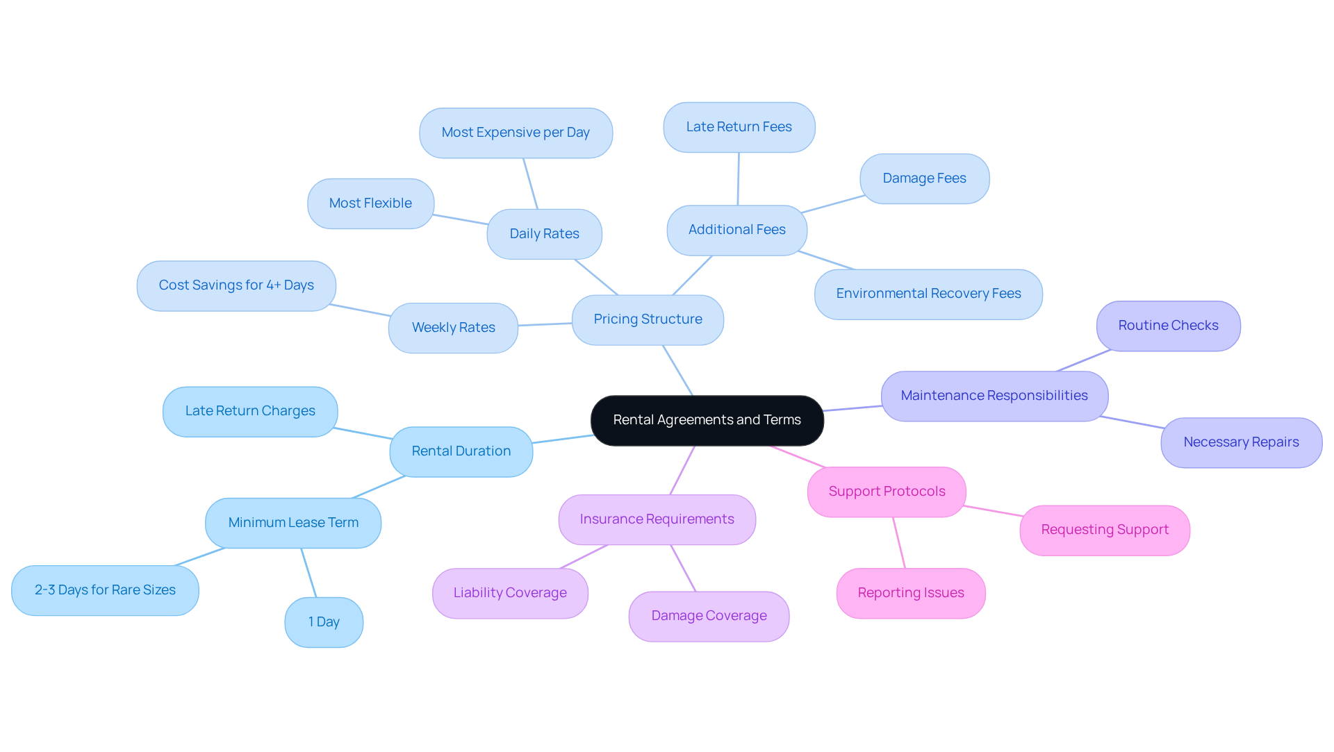 This mindmap starts with the main topic of rental agreements at the center. Each branch represents a key component you need to understand, and the sub-branches provide more details about each component. This visual helps you see how everything connects and what to focus on for a smooth rental experience.