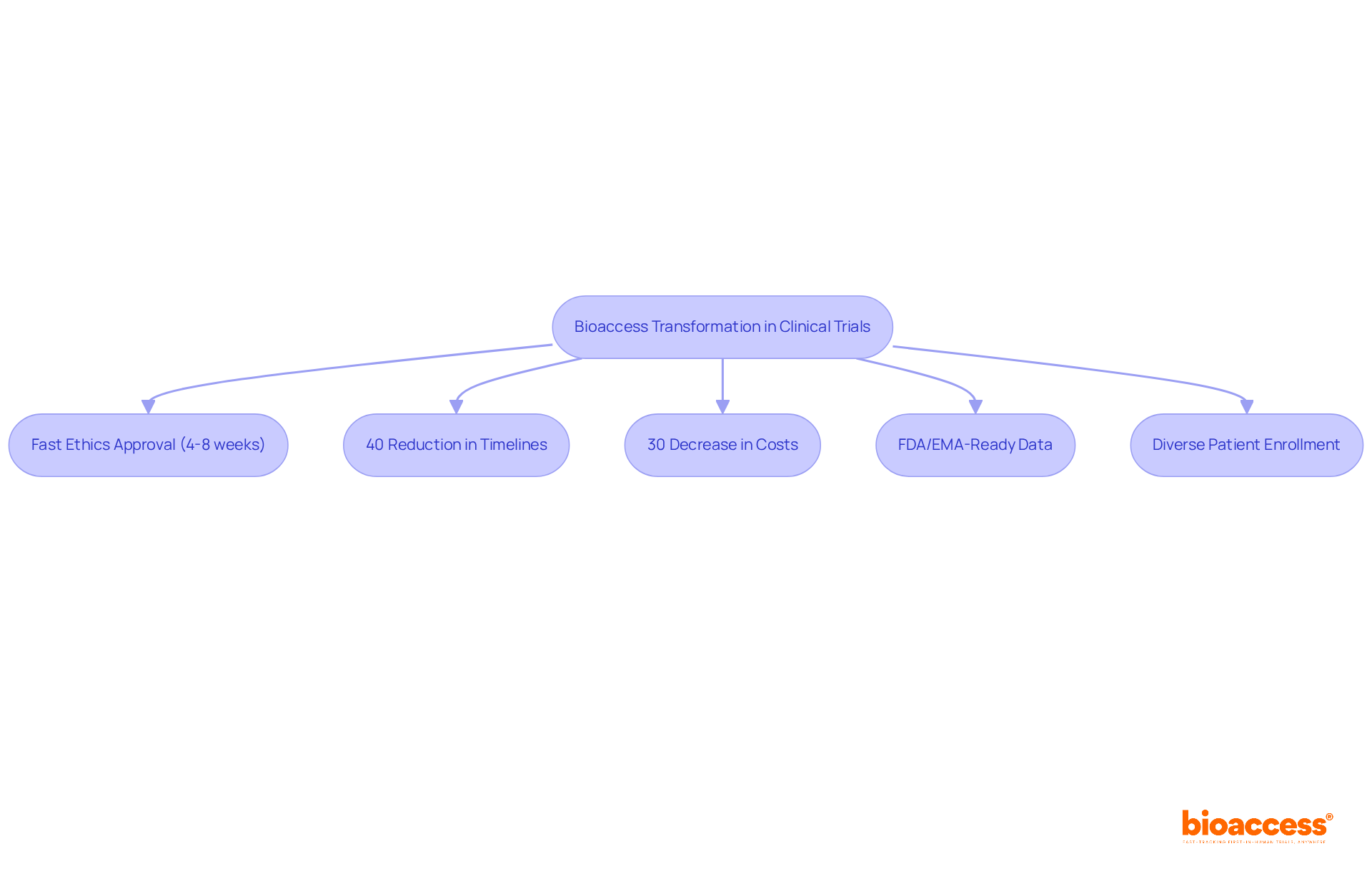 Each box represents a key benefit of bioaccess's approach to clinical trials. Follow the arrows to see how these benefits connect and contribute to transforming the clinical trial landscape.