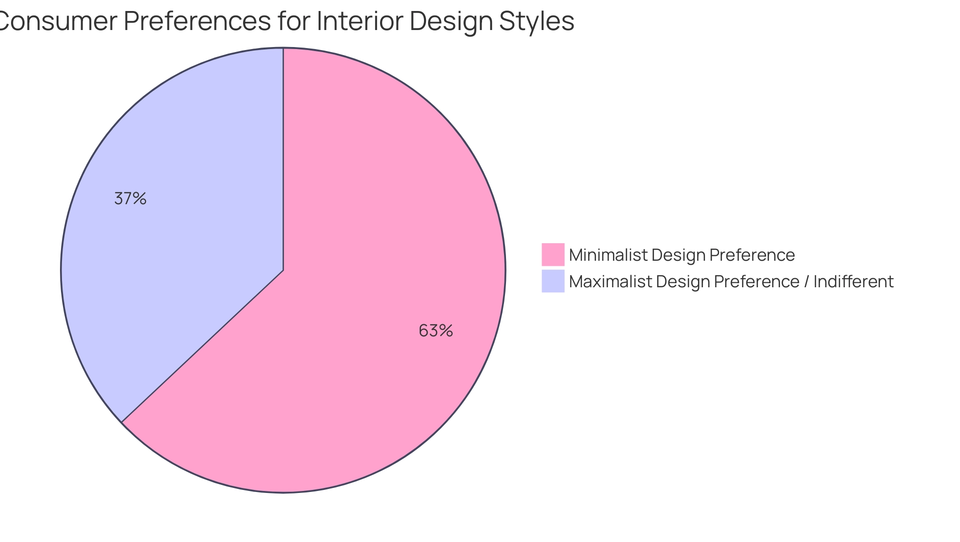 The gray slice represents consumers favoring minimalist design (63%), and the red slice represents those favoring maximalist design or being indifferent (37%).