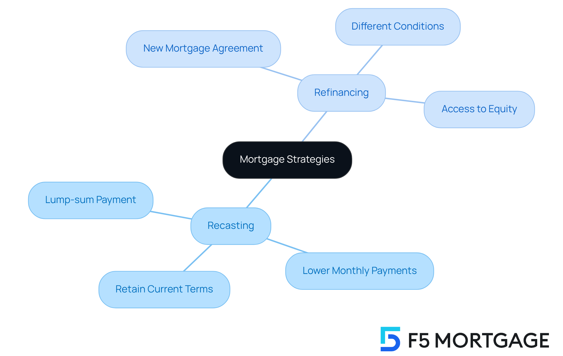 The center shows the overall topic of mortgage strategies, with branches detailing the pros and cons of each option. Follow the branches to understand how each strategy could impact your financial situation.