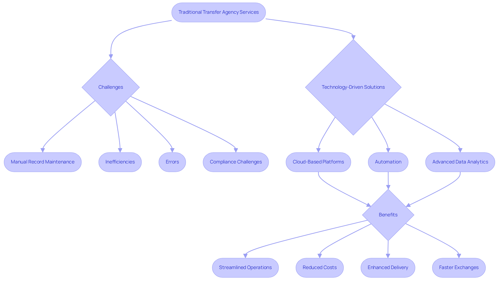 This flowchart tracks the journey from traditional services to modern, technology-driven solutions. Each step highlights challenges faced and the innovations that address them, along with their benefits. This flowchart tracks the journey from traditional services to modern, technology-driven solutions. Each step highlights challenges faced and the innovations that address them, along with their benefits.