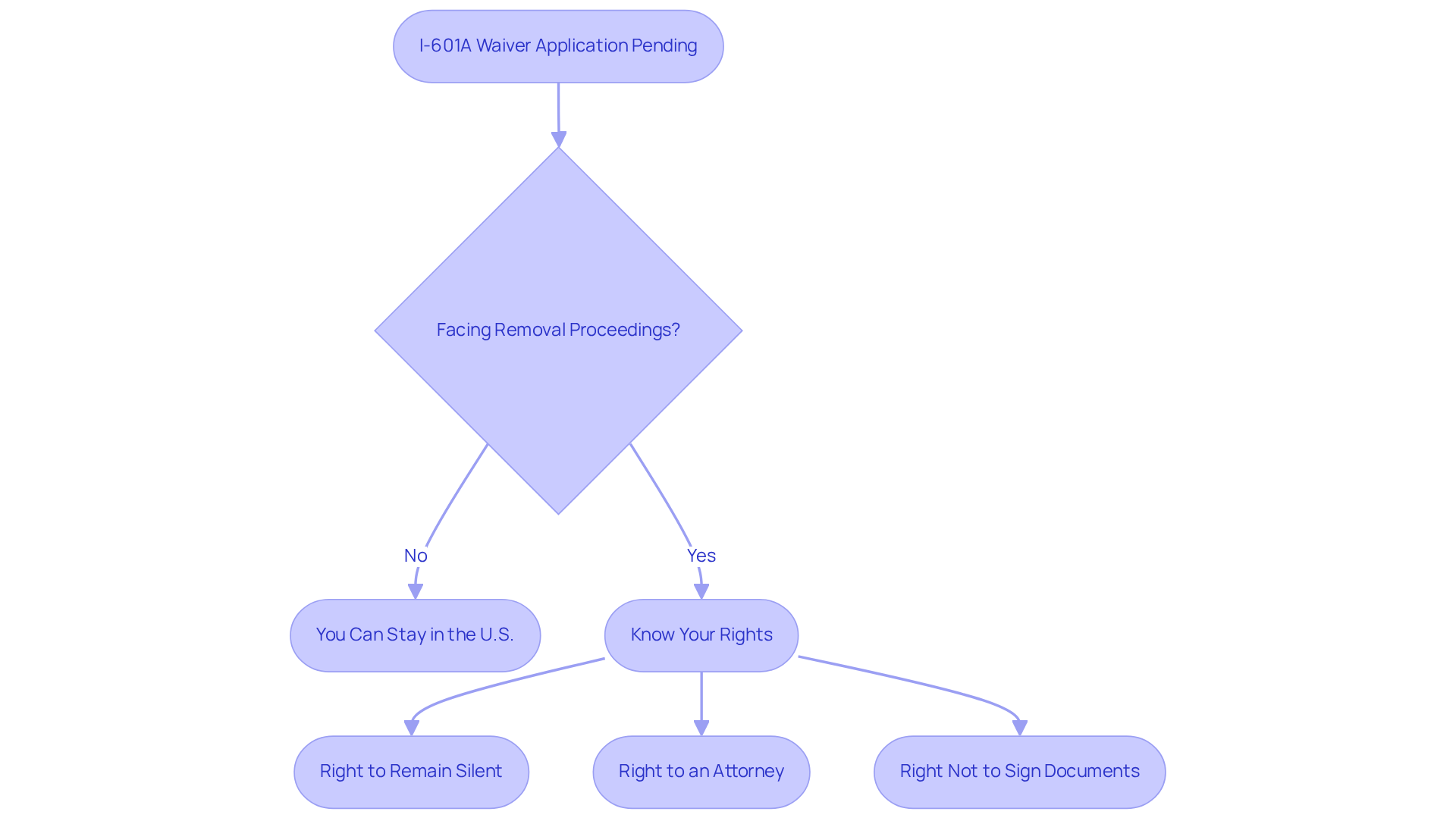 This flowchart guides you through what to do while your waiver is processed. Follow the arrows to see if you can stay in the U.S. and learn about your rights in emergencies. This flowchart guides you through what to do while your waiver is processed. Follow the arrows to see if you can stay in the U.S. and learn about your rights in emergencies.