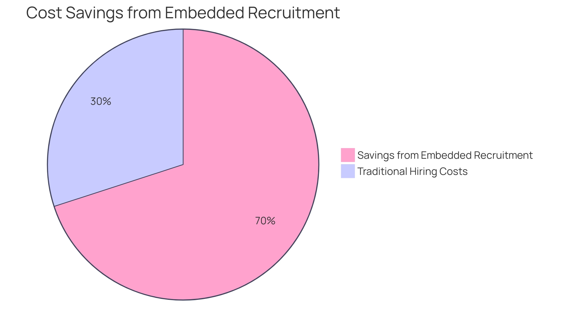 Red represents traditional hiring costs (30%), and green represents savings from embedded recruitment (70%).