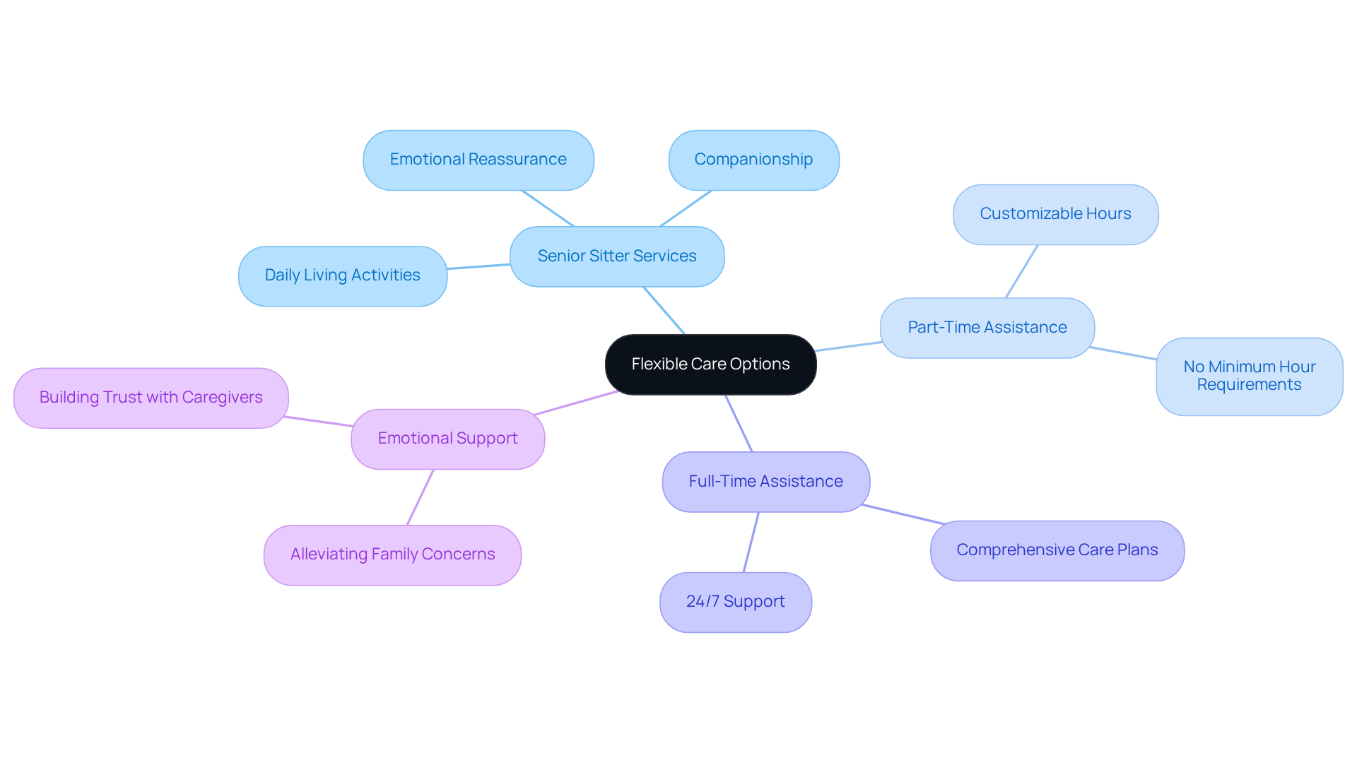 Start at the center with 'Flexible Care Options', and follow the branches to explore various services and benefits available for families needing support for their elderly loved ones.