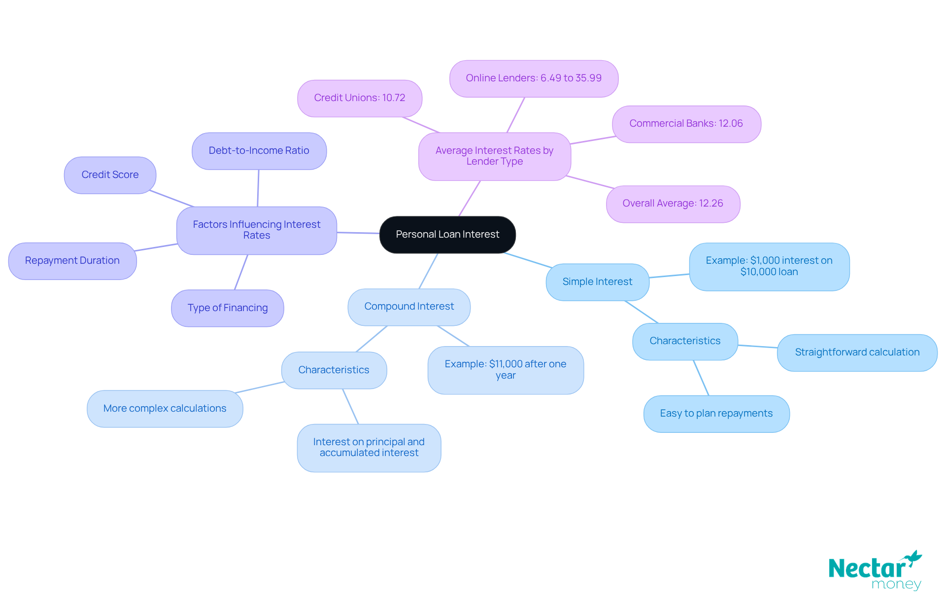 The central node represents the overall topic of personal loan interest. The branches show the two main methods of calculating interest, with examples and notes to help you understand how each method works. The central node represents the overall topic of personal loan interest. The branches show the two main methods of calculating interest, with examples and notes to help you understand how each method works.