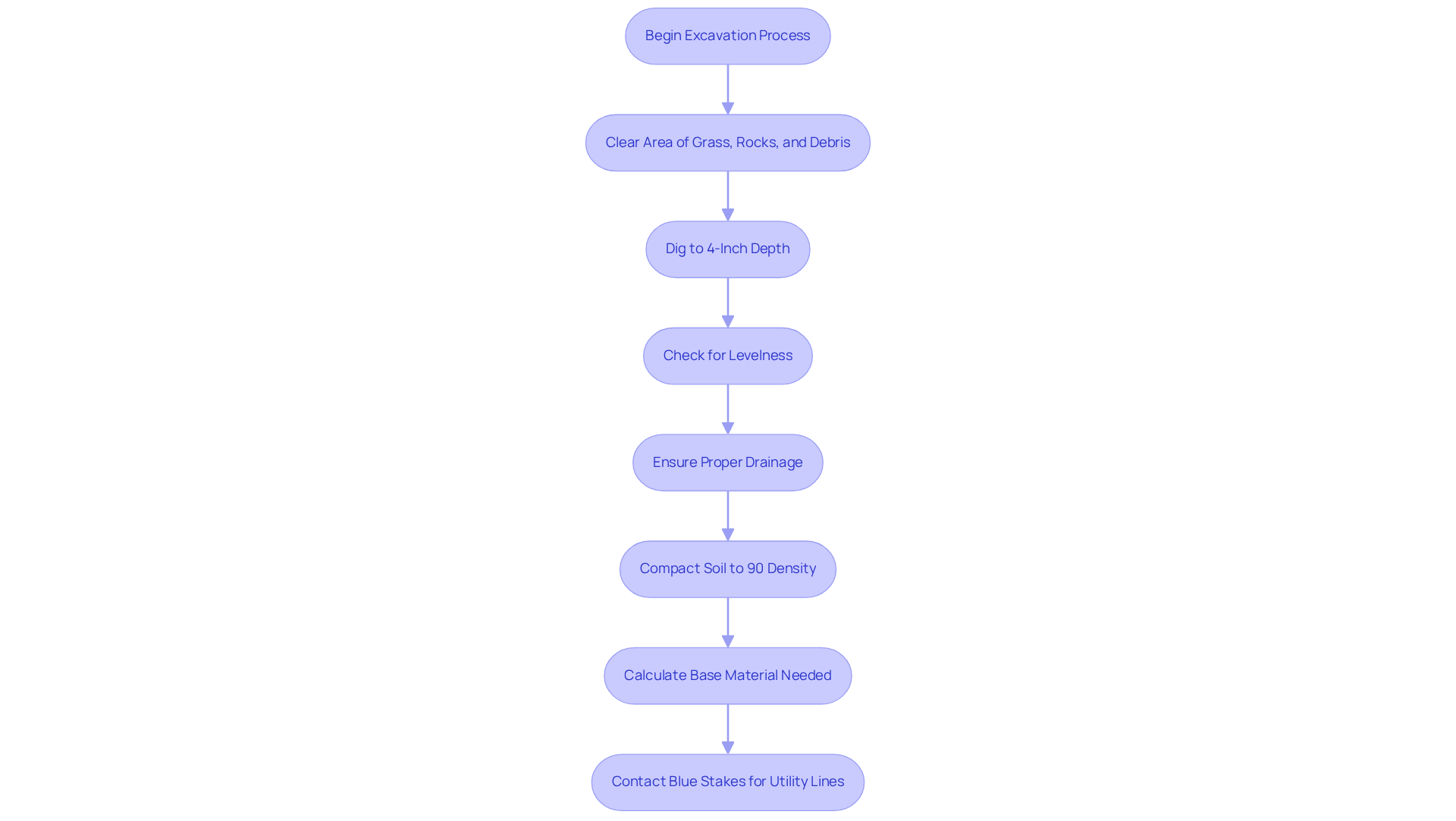 Each box represents a step in the excavation process. Follow the arrows to see the order of actions needed to prepare the ground properly for synthetic grass.