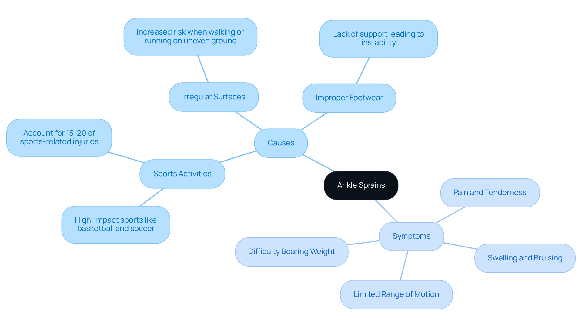 The central node represents ankle sprains, with branches showing the causes and symptoms. Each cause and symptom is connected to the main topic, helping you see how they relate to ankle injuries.