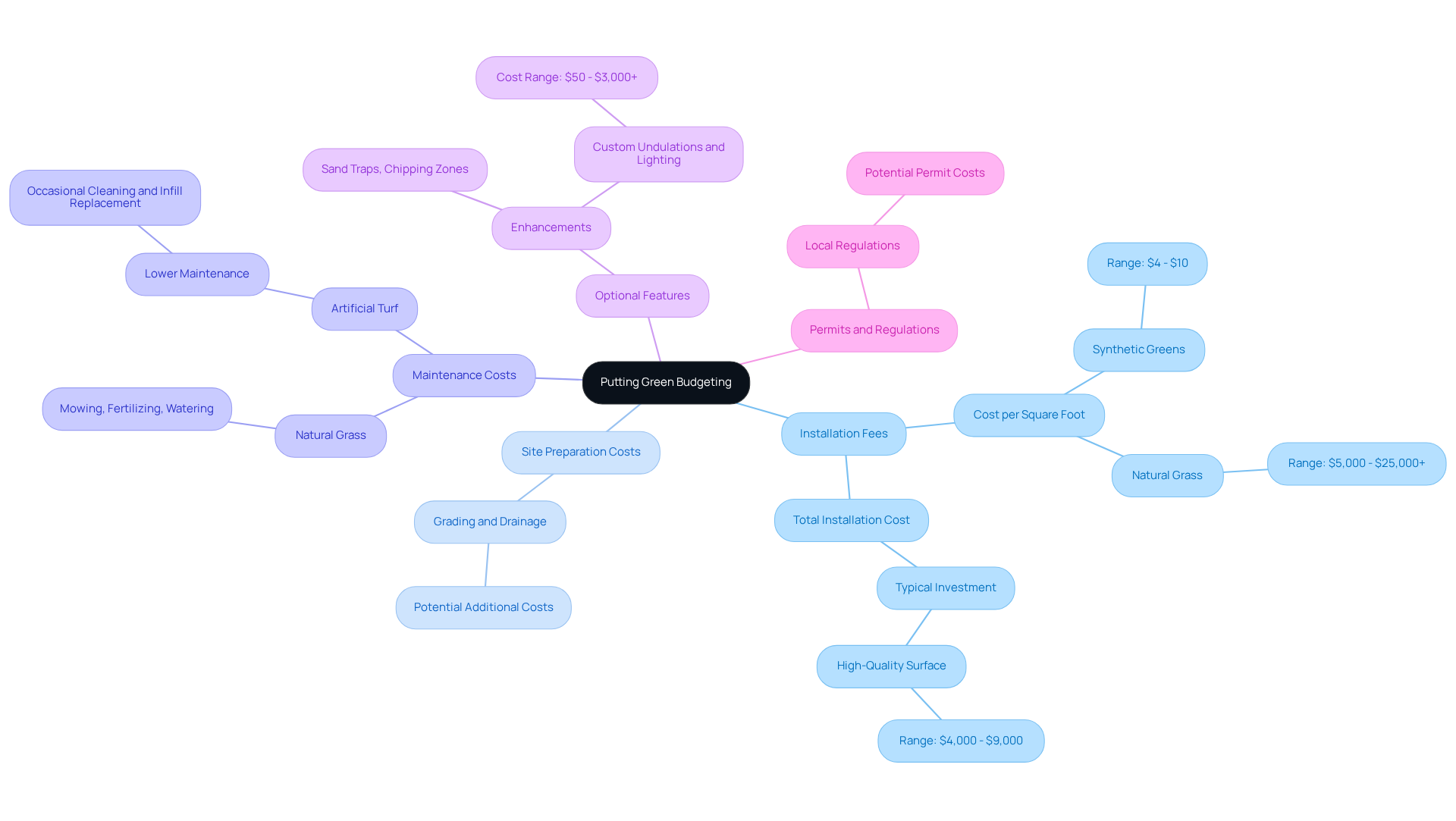 The central node represents the overall budgeting for a putting green, while the branches show different cost categories. Each sub-branch provides details on specific costs or considerations, helping you understand where your money will go.