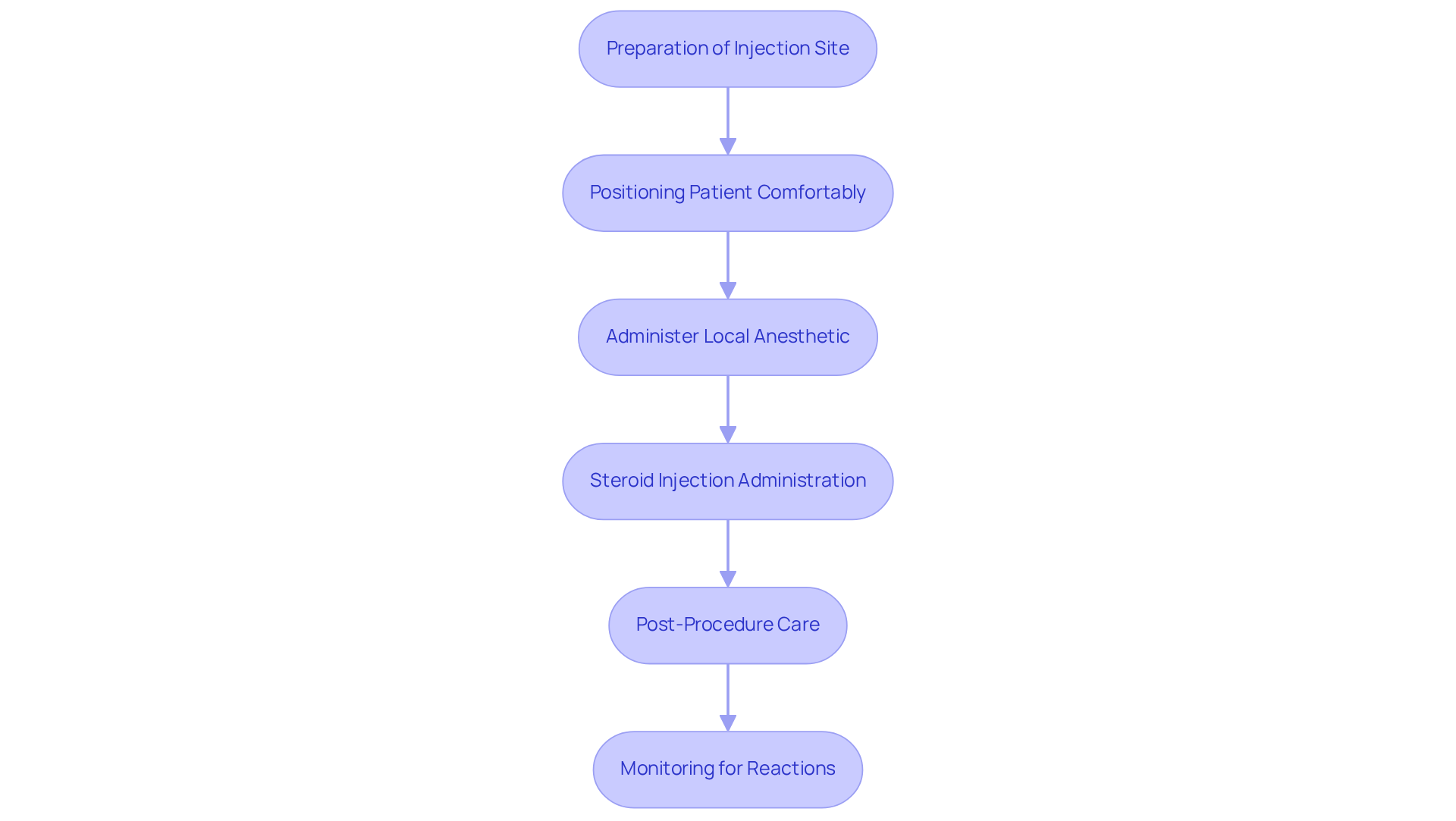 This flowchart guides you through the process of receiving a steroid injection. Each box represents a step, from preparing the injection site to monitoring after the procedure. Follow the arrows to understand how each step leads to the next, ensuring a smooth and supportive experience. This flowchart guides you through the process of receiving a steroid injection. Each box represents a step, from preparing the injection site to monitoring after the procedure. Follow the arrows to understand how each step leads to the next, ensuring a smooth and supportive experience.
