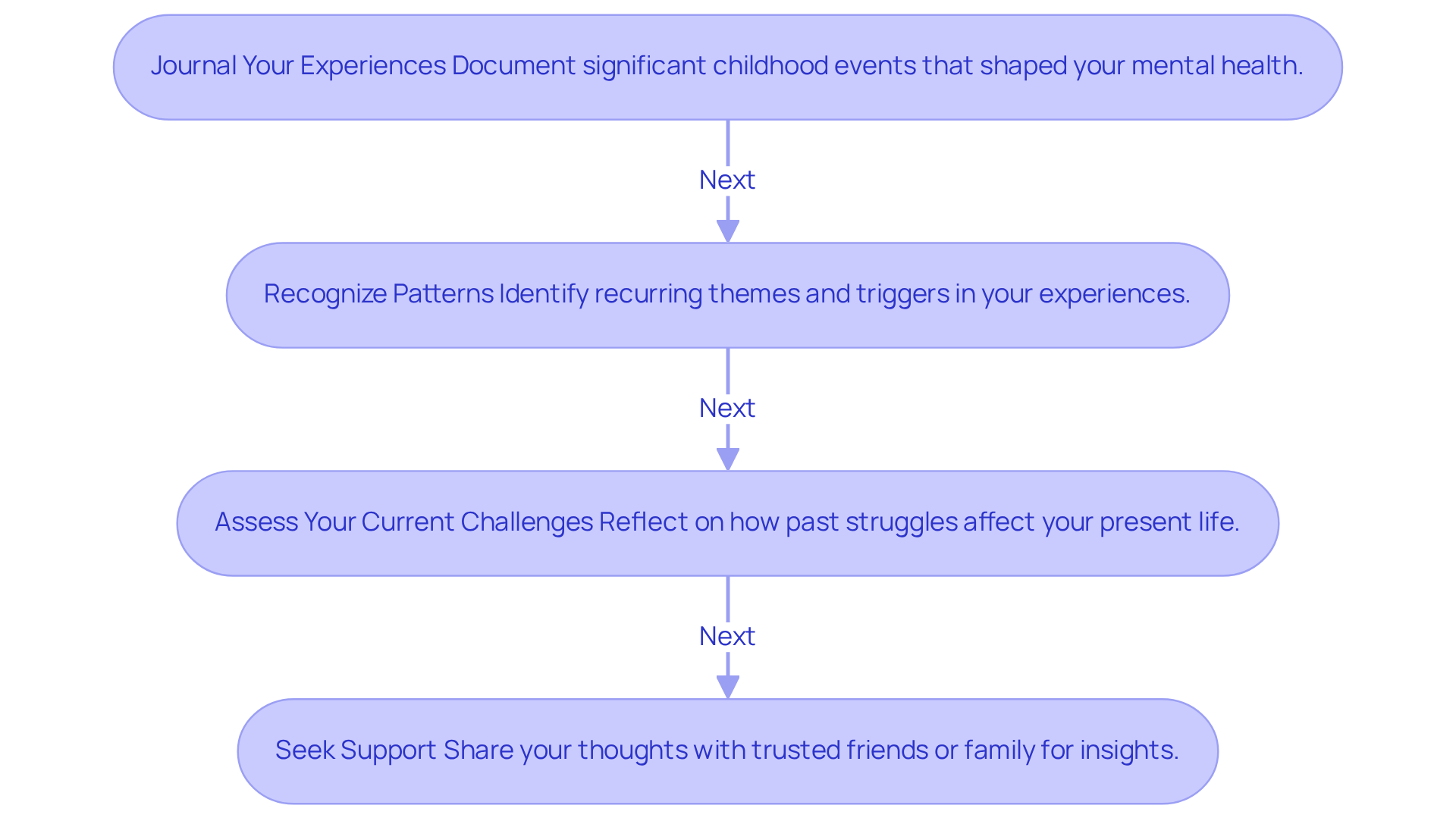 Each box represents a step in your healing journey. Follow the arrows to see how each step builds on the last, guiding you toward a better understanding of your needs.