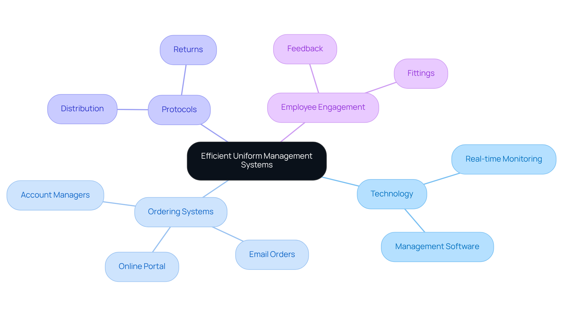 Start at the center with the main idea, then follow the branches to explore different strategies and tools that contribute to effective uniform management.