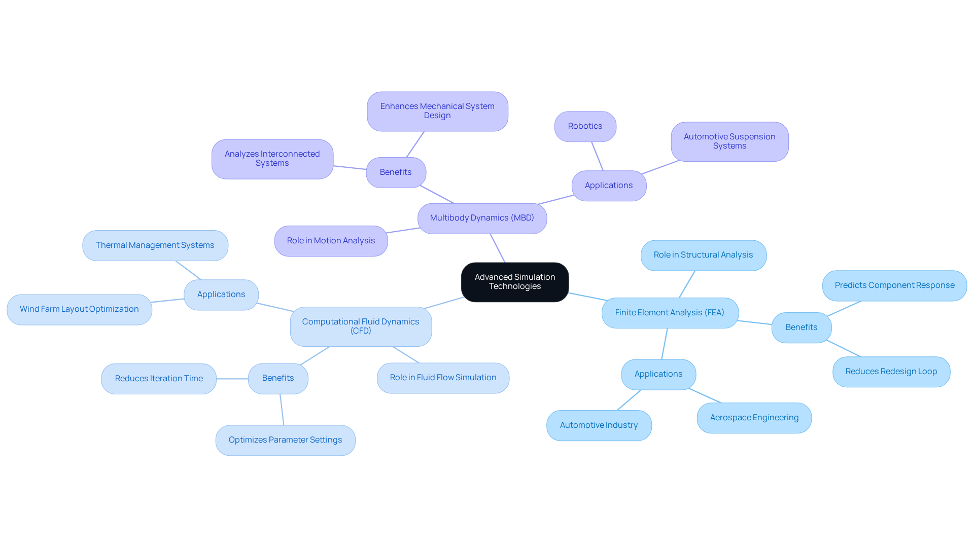 The central node represents the main topic, while the branches show different simulation methodologies. Each sub-branch provides details on how these technologies improve design efficiency and their specific applications.