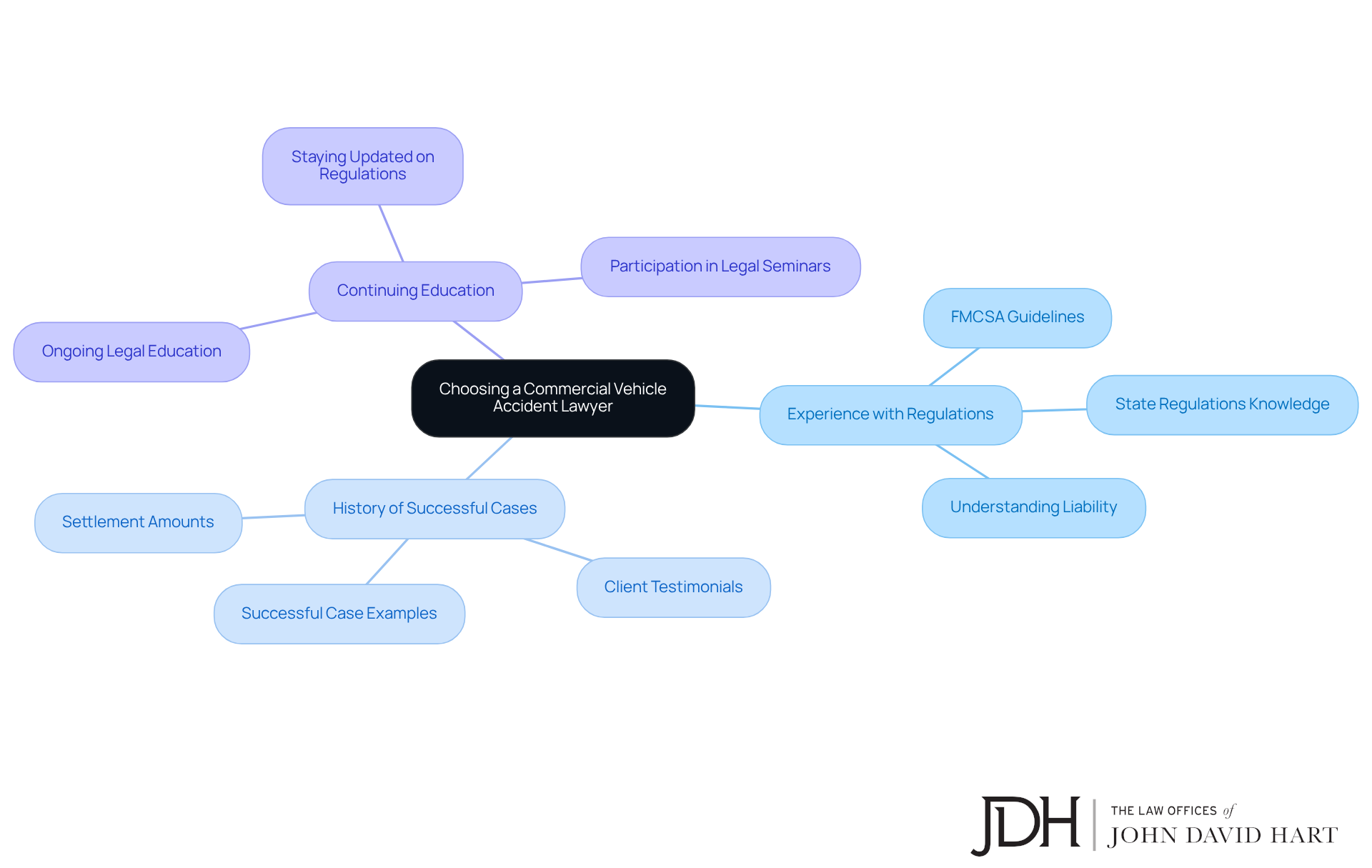 This mindmap helps you visualize the important factors to consider when choosing a lawyer for commercial vehicle accidents. Each branch represents a key qualification, and the sub-branches provide specific details to guide your decision-making process.