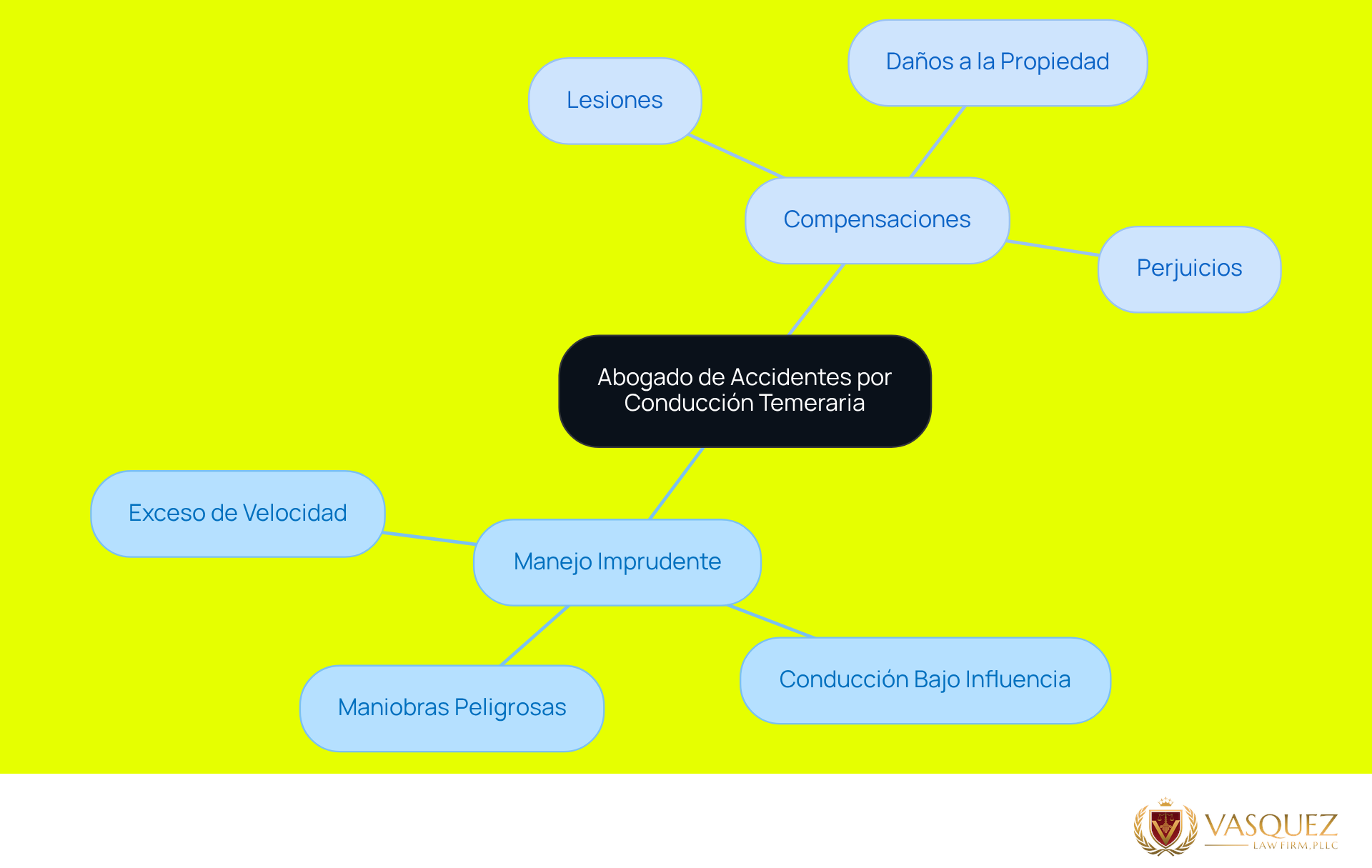 El nodo central representa al abogado, mientras que las ramas muestran las acciones imprudentes y las compensaciones que pueden obtenerse. Cada sub-rama detalla aspectos específicos, ayudando a entender el papel del abogado en el proceso legal.