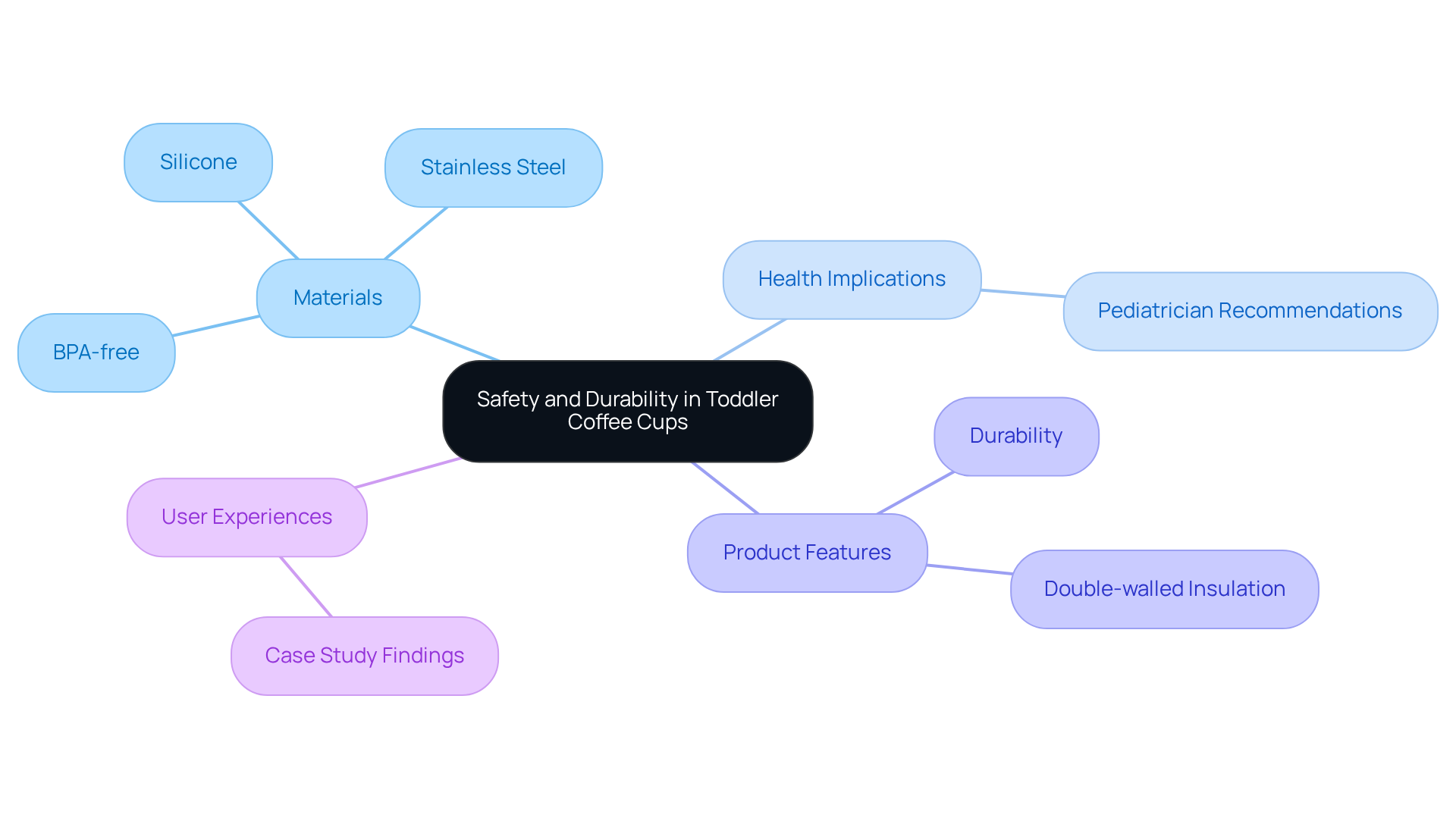 This mindmap starts with the main idea in the center and branches out to show related topics. Each branch represents a different aspect of choosing safe and durable coffee cups for toddlers, helping you visualize the connections and importance of each feature. This mindmap starts with the main idea in the center and branches out to show related topics. Each branch represents a different aspect of choosing safe and durable coffee cups for toddlers, helping you visualize the connections and importance of each feature.