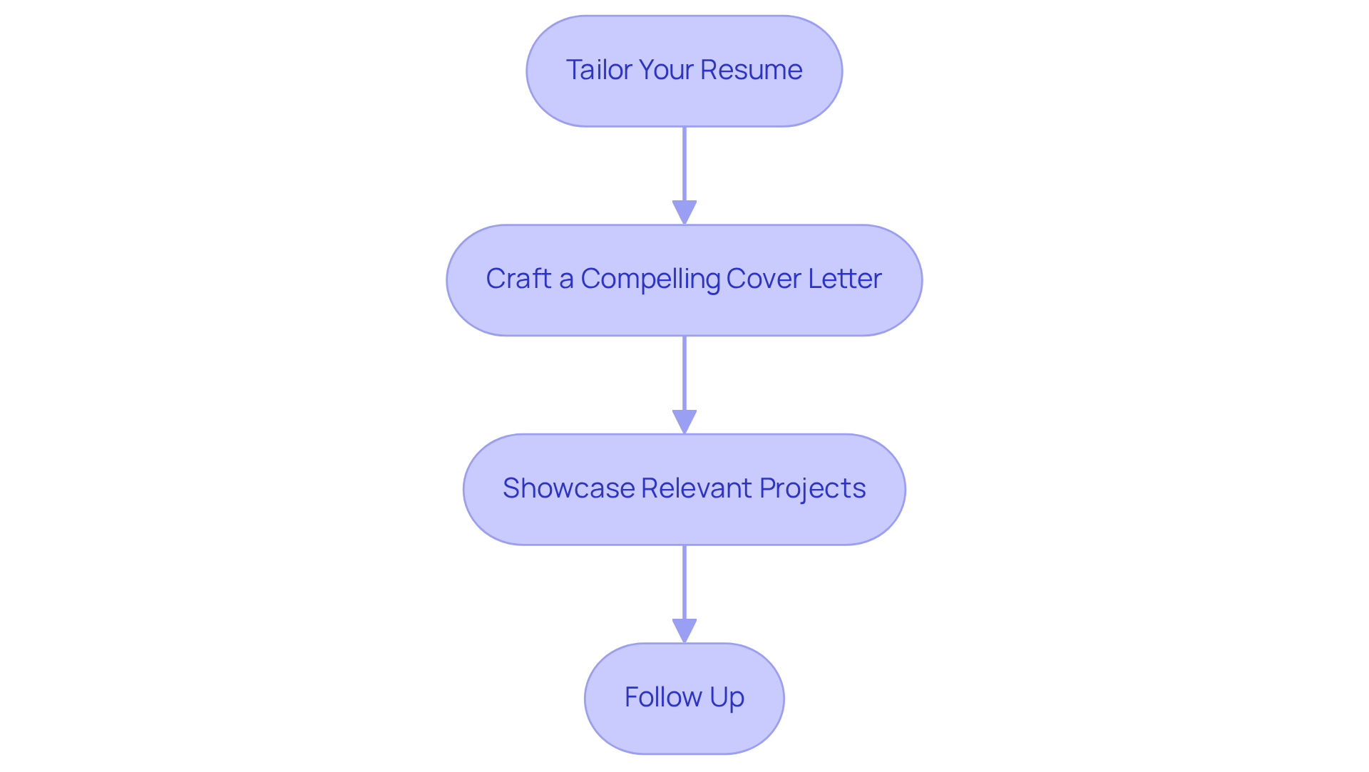 Each box represents a crucial step in the application process. Follow the arrows to see how to effectively tailor your materials for job openings. Each box represents a crucial step in the application process. Follow the arrows to see how to effectively tailor your materials for job openings.