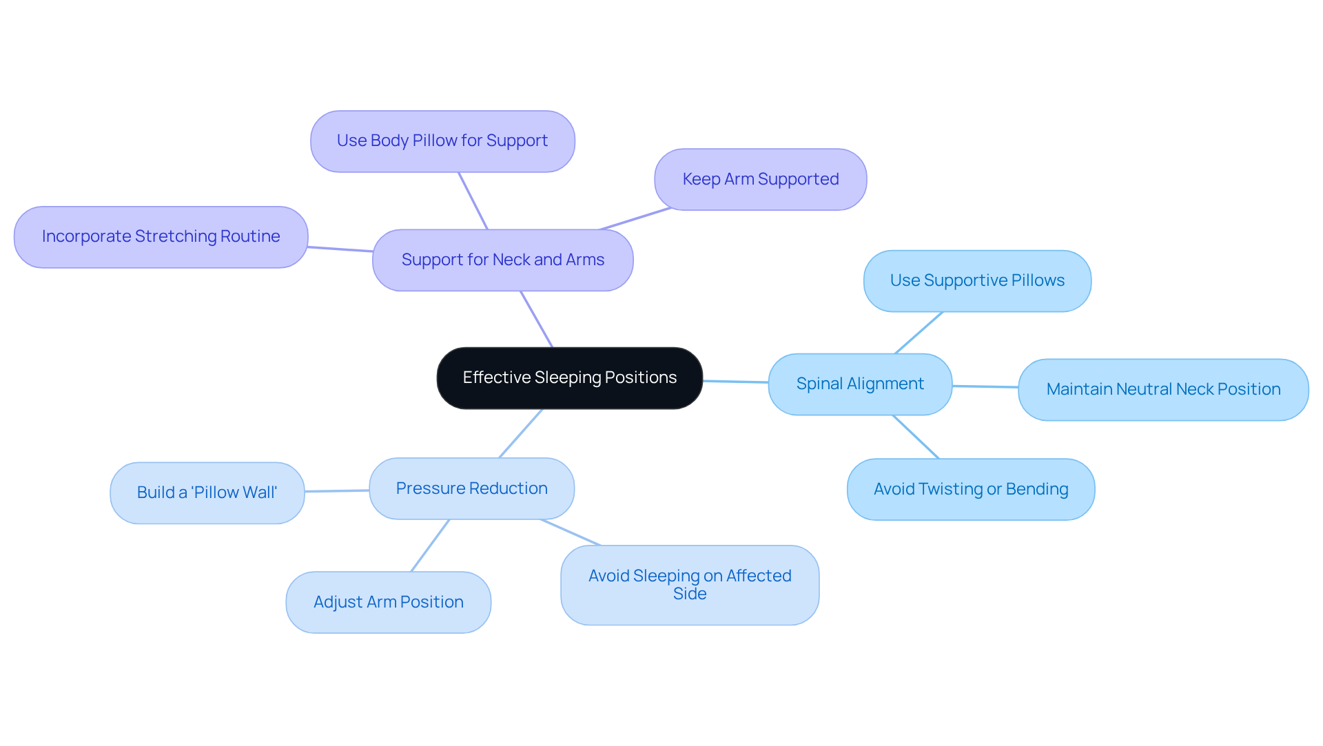 This mindmap illustrates how to achieve better sleep through effective sleeping positions. Start at the center with the main idea, then explore the branches to see the characteristics and recommendations that can help alleviate discomfort and improve overall well-being. This mindmap illustrates how to achieve better sleep through effective sleeping positions. Start at the center with the main idea, then explore the branches to see the characteristics and recommendations that can help alleviate discomfort and improve overall well-being.