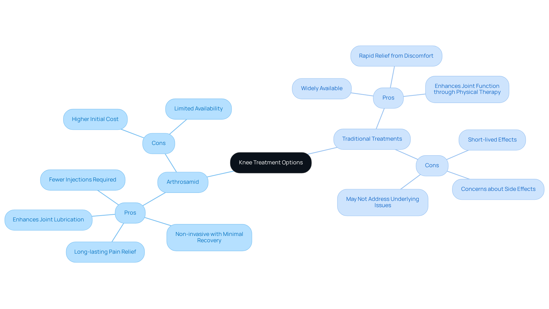 The central node represents the overall topic of knee treatments. Each branch shows a treatment option, with pros and cons listed underneath. This layout helps you quickly see the benefits and drawbacks of each choice.