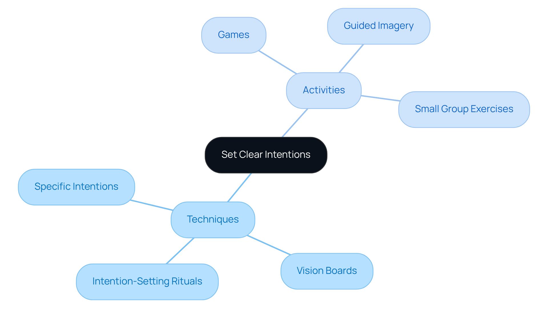 The central idea is about setting intentions, with branches showing various techniques and activities that can support this process. Each color represents a different category, helping you see how they connect to the overarching goal of achieving personal success. The central idea is about setting intentions, with branches showing various techniques and activities that can support this process. Each color represents a different category, helping you see how they connect to the overarching goal of achieving personal success.