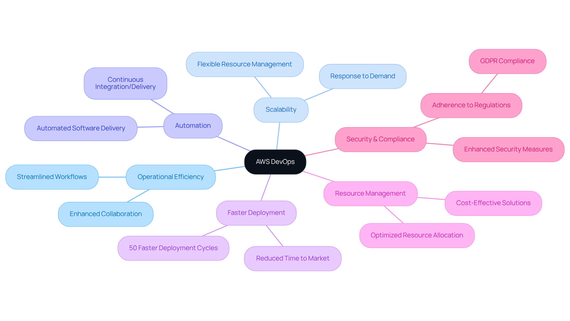 The central node represents AWS DevOps, and the branches show how it helps small businesses grow by improving efficiency, scalability, and security. Each branch can be explored for more details. The central node represents AWS DevOps, and the branches show how it helps small businesses grow by improving efficiency, scalability, and security. Each branch can be explored for more details.