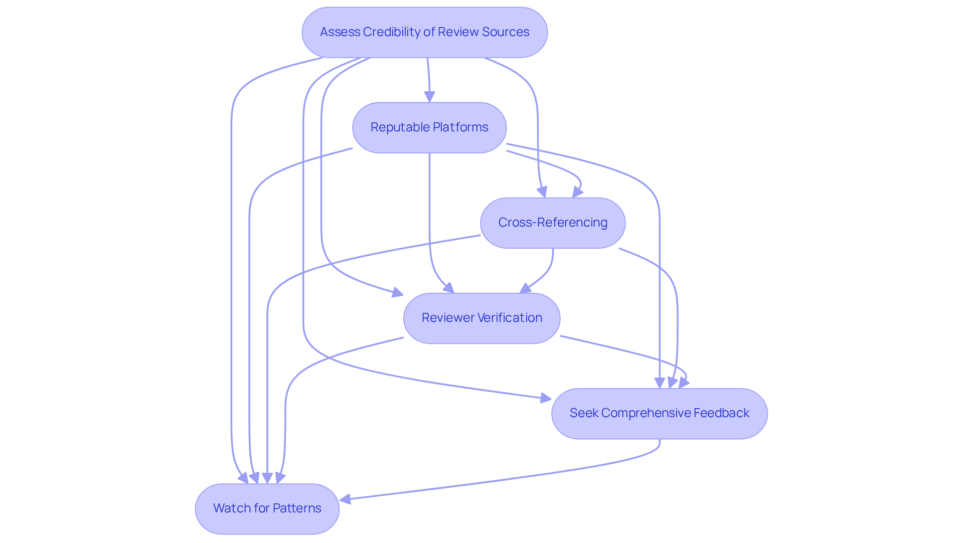 Each box represents a strategy to evaluate review sources. Follow the arrows to see how these strategies can help you determine which reviews are trustworthy.