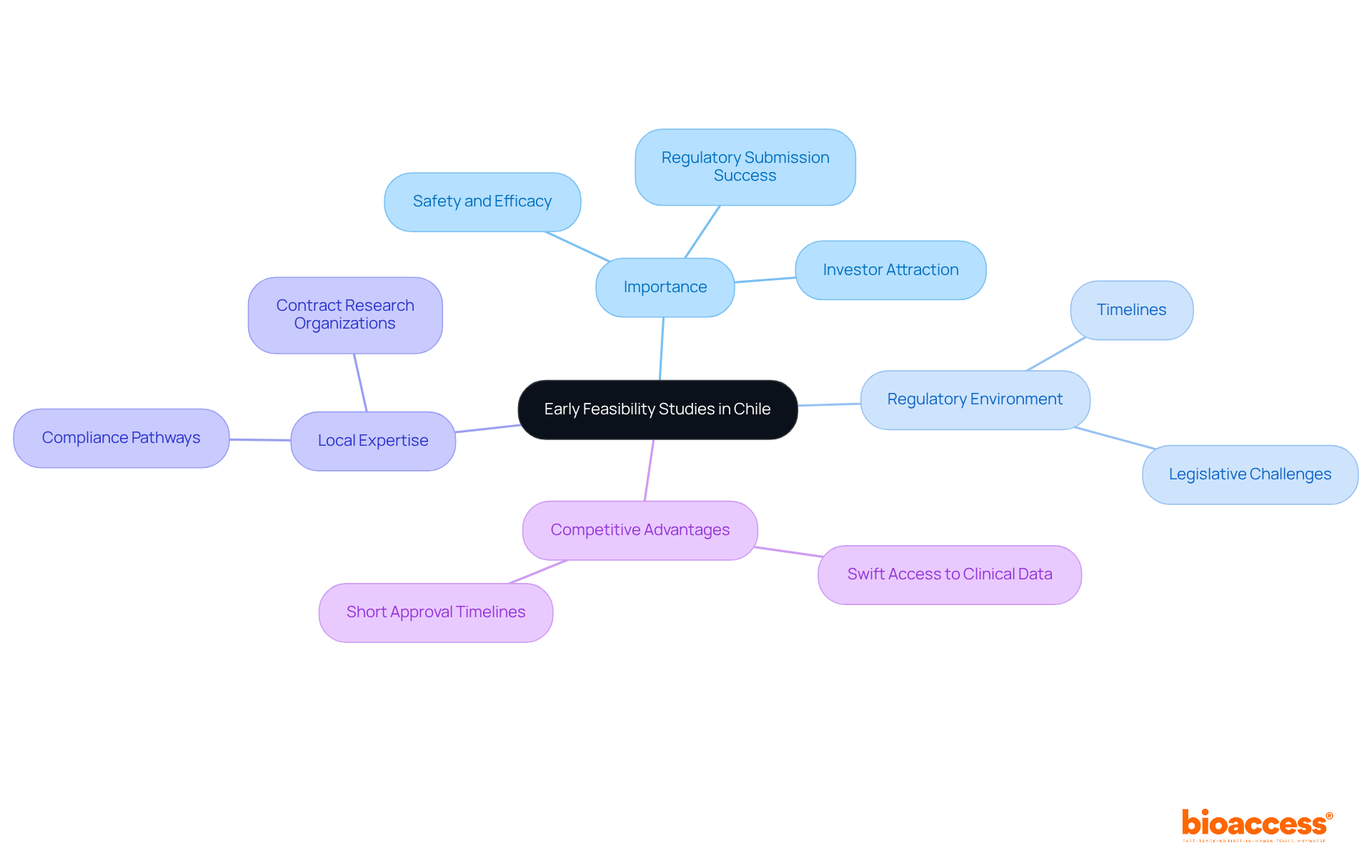 This mindmap illustrates the key components of early feasibility studies in Chile. Start at the center with the main topic, then explore the branches to see how different factors like regulatory timelines and local expertise contribute to the success of these studies.