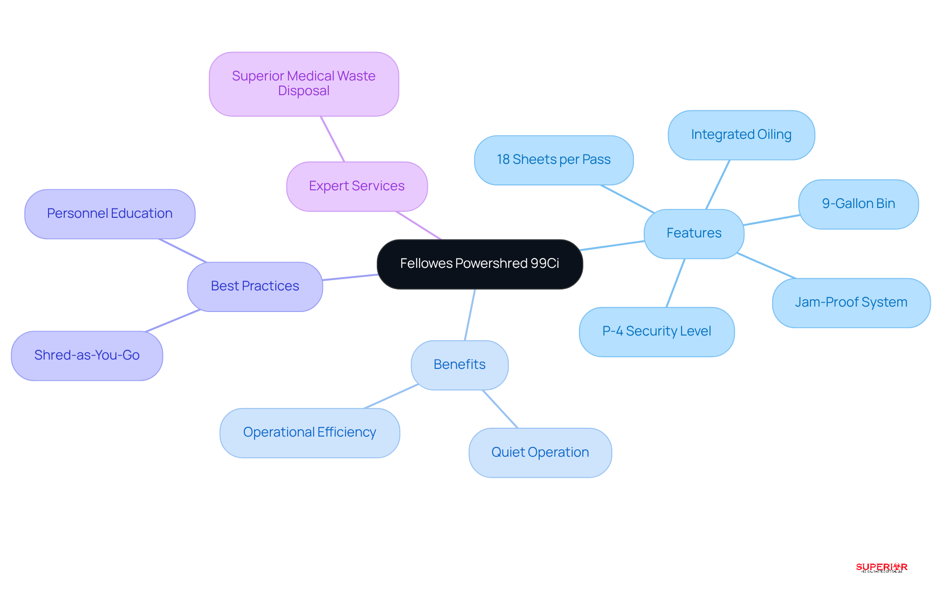 The center represents the shredder model, and the branches show its features, benefits, and recommended practices. Each color-coded branch helps you quickly identify different aspects of the shredder's use and compliance.