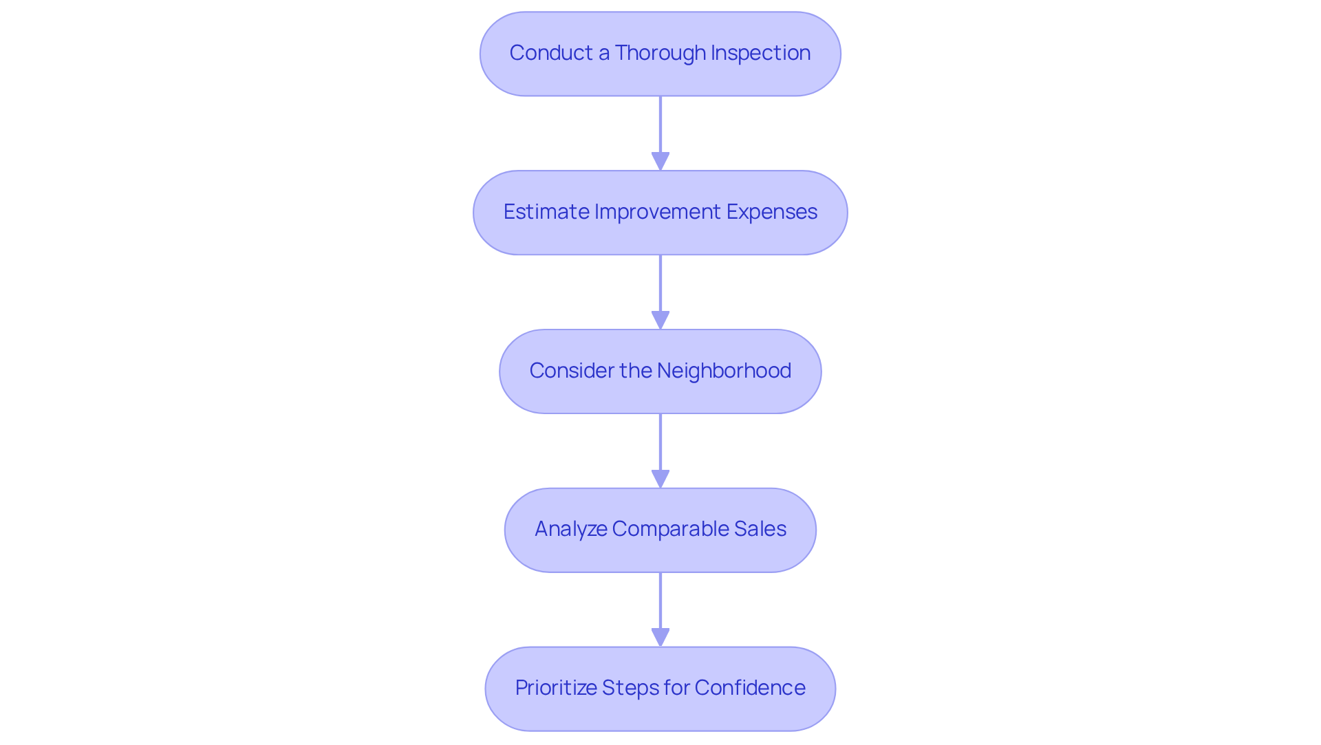 Each box represents a step in the evaluation process. Follow the arrows to see how each step builds on the previous one, guiding you through the assessment of fixer-upper homes.