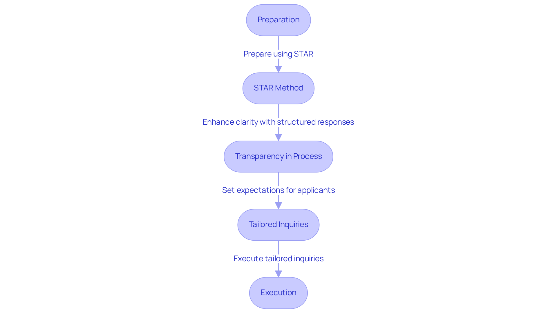Follow the arrows to see how each step in the interview process builds on the last, highlighting the importance of thorough preparation and clear communication for a successful interview. Follow the arrows to see how each step in the interview process builds on the last, highlighting the importance of thorough preparation and clear communication for a successful interview.
